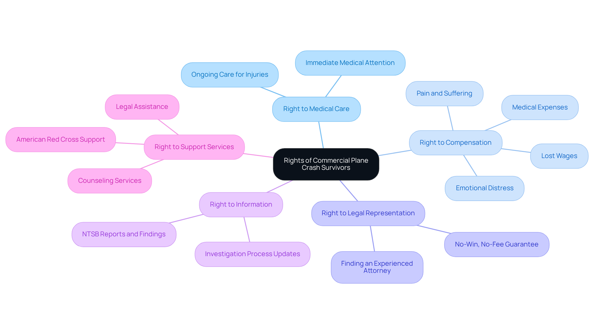 This mindmap illustrates the various rights you have as a survivor of a plane crash. Each branch represents a specific right, and you can follow the branches to see more details about what that right entails and how it can support your recovery. This mindmap illustrates the various rights you have as a survivor of a plane crash. Each branch represents a specific right, and you can follow the branches to see more details about what that right entails and how it can support your recovery.