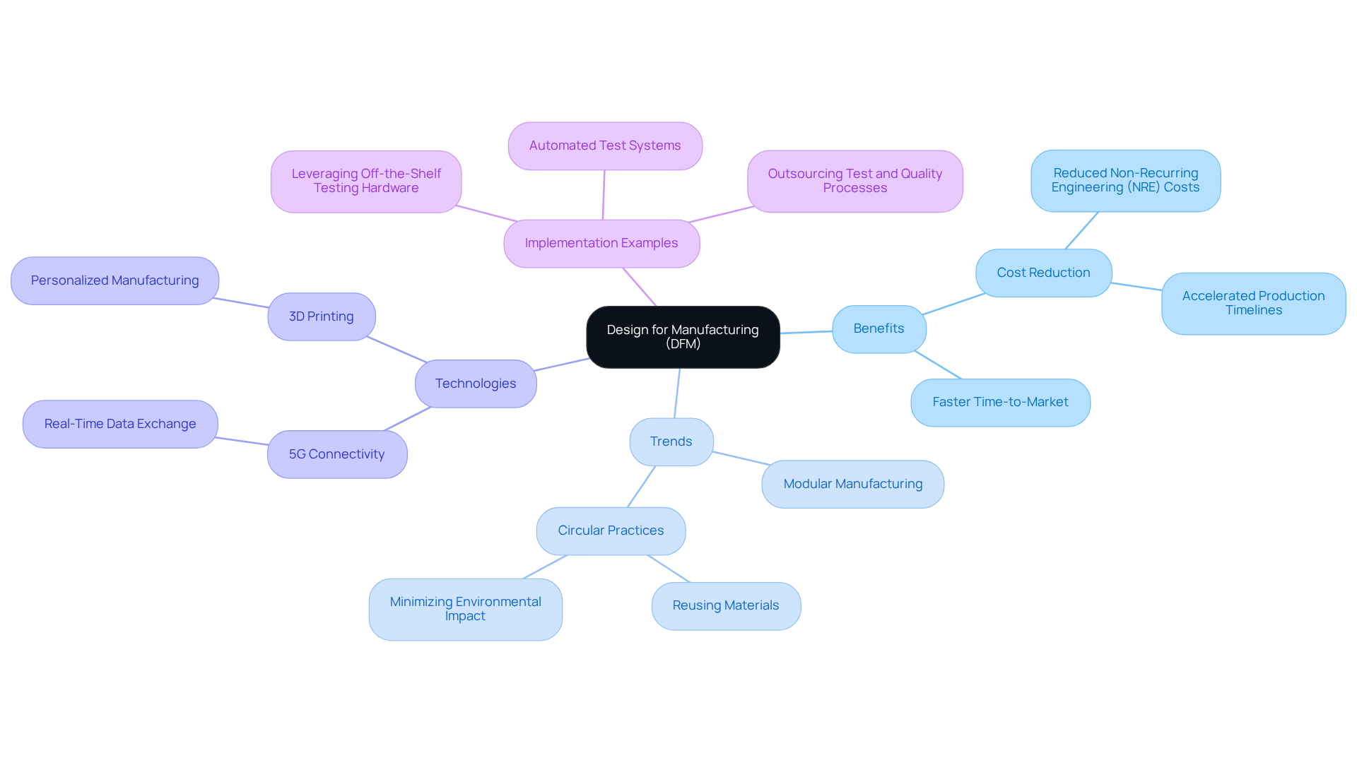 Start at the center with DFM, then explore the branches to see its benefits, current trends, technologies involved, and real-world examples of successful implementation. Start at the center with DFM, then explore the branches to see its benefits, current trends, technologies involved, and real-world examples of successful implementation.