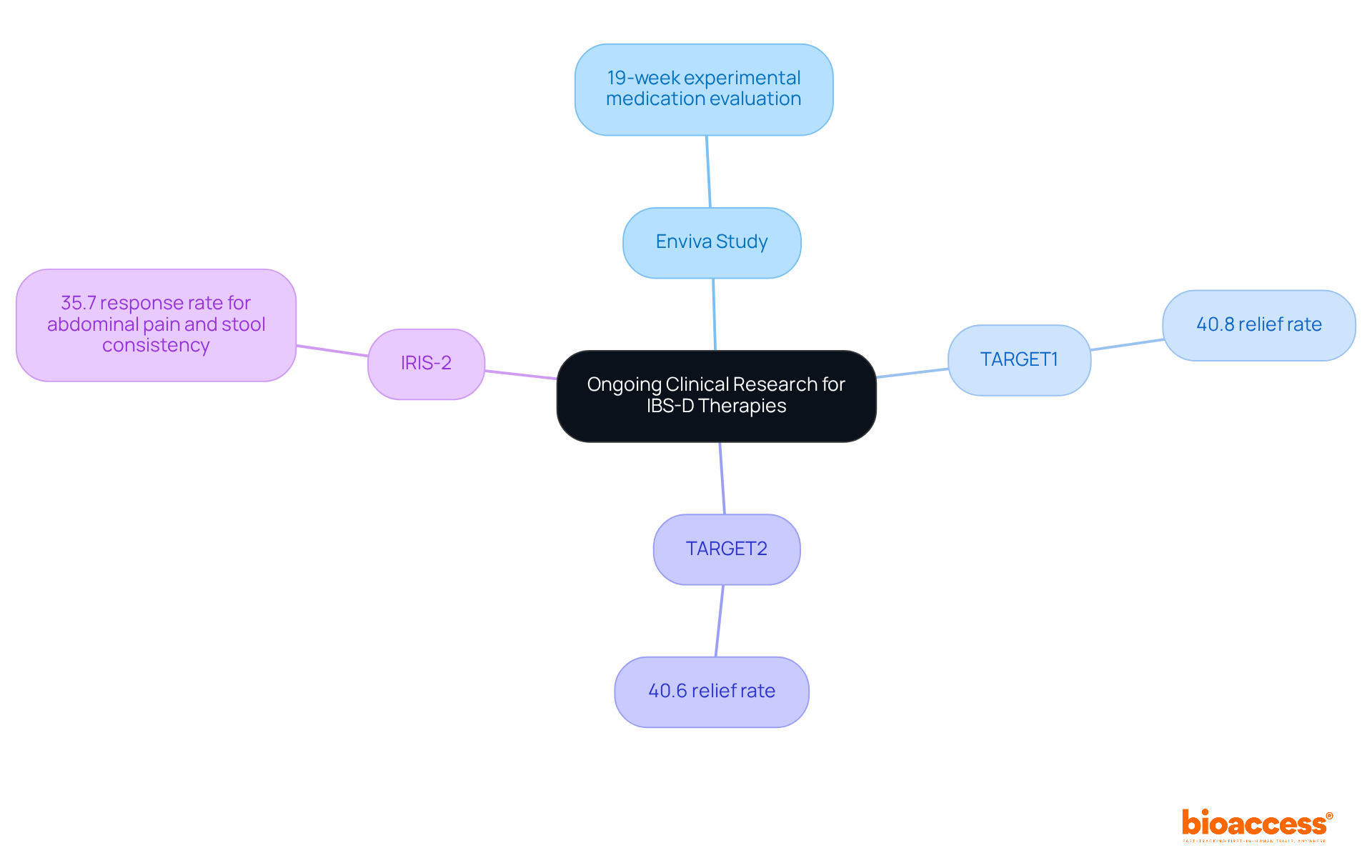 The central node represents the main topic of IBS-D therapies, while the branches show different studies and their findings. Each branch's color helps differentiate the studies, making it easier to understand their contributions to treatment.