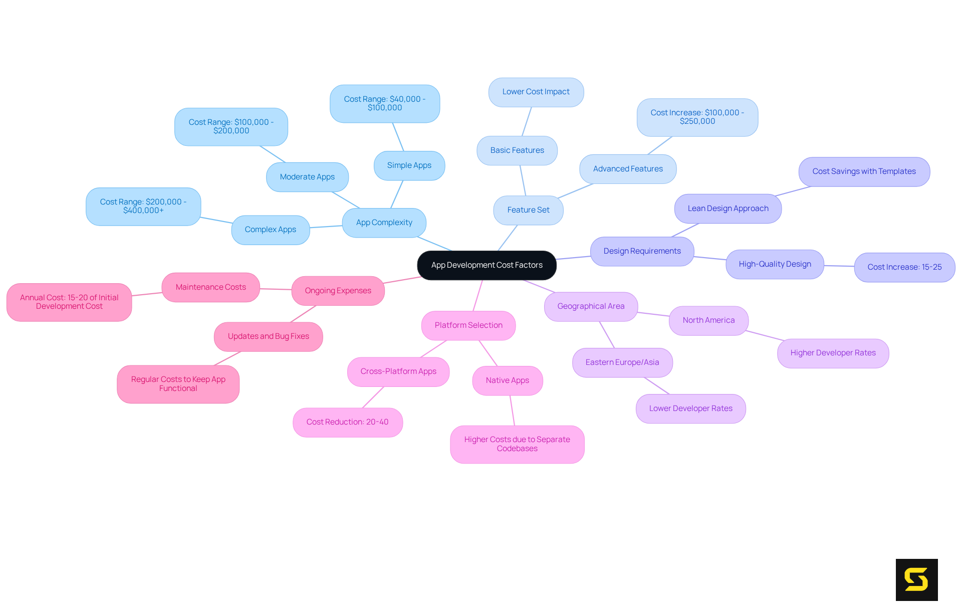 At the center is the main topic of app development costs, with branches representing the key factors. Each branch shows how specific aspects affect overall expenses, making it easy to understand the cost landscape for app development. At the center is the main topic of app development costs, with branches representing the key factors. Each branch shows how specific aspects affect overall expenses, making it easy to understand the cost landscape for app development.