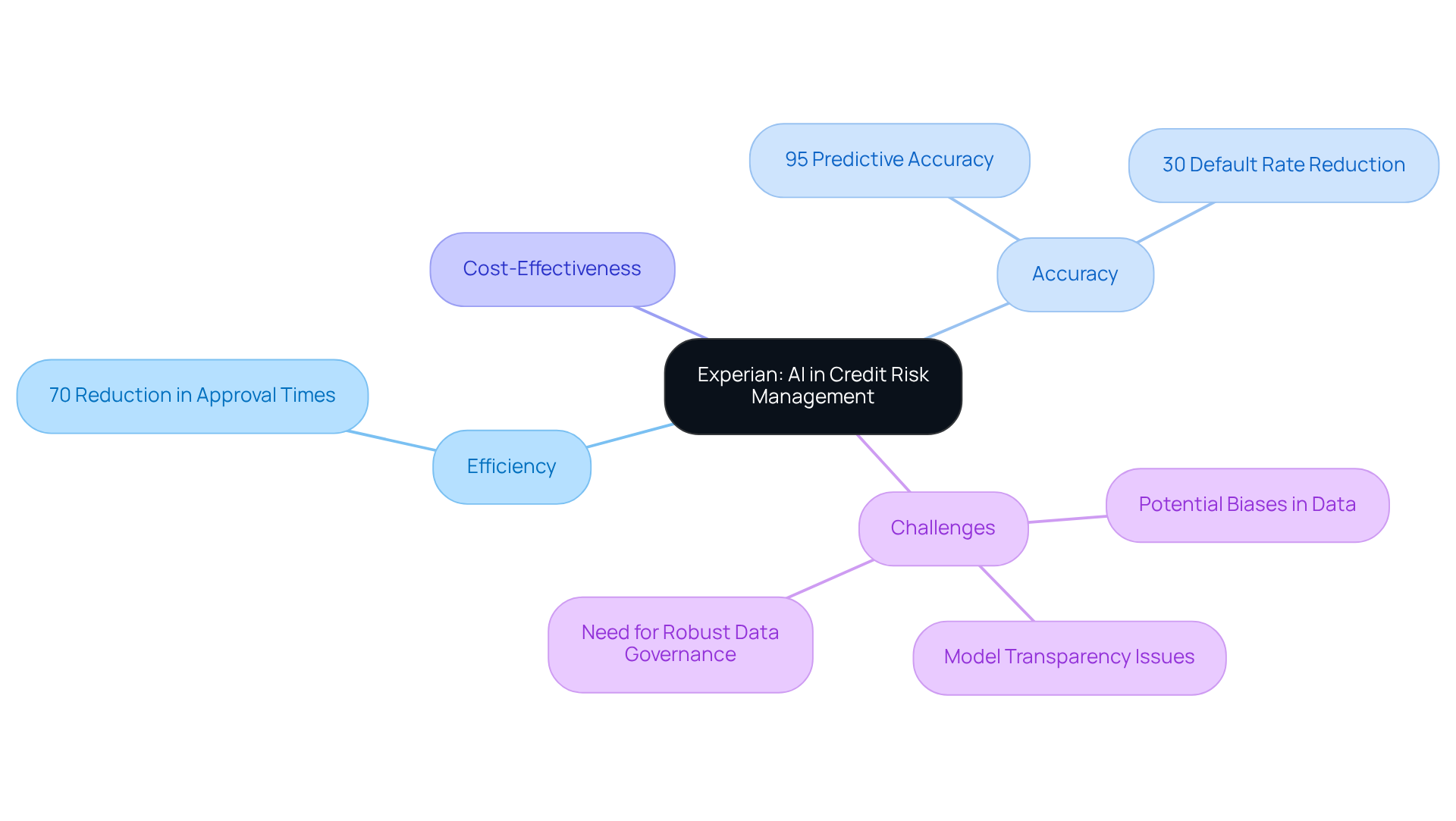 The central node represents Experian's focus on AI in credit risk management. Each branch highlights key benefits and challenges, showing how AI compares to traditional methods in terms of efficiency and accuracy. The central node represents Experian's focus on AI in credit risk management. Each branch highlights key benefits and challenges, showing how AI compares to traditional methods in terms of efficiency and accuracy.