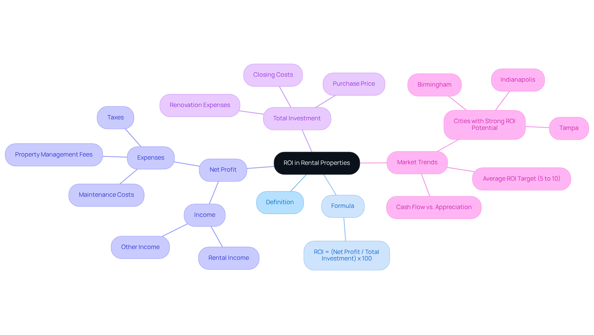 This mindmap starts with the central idea of ROI in rental properties. Each branch represents a key aspect of ROI, helping you see how they connect and contribute to understanding this important investment metric.