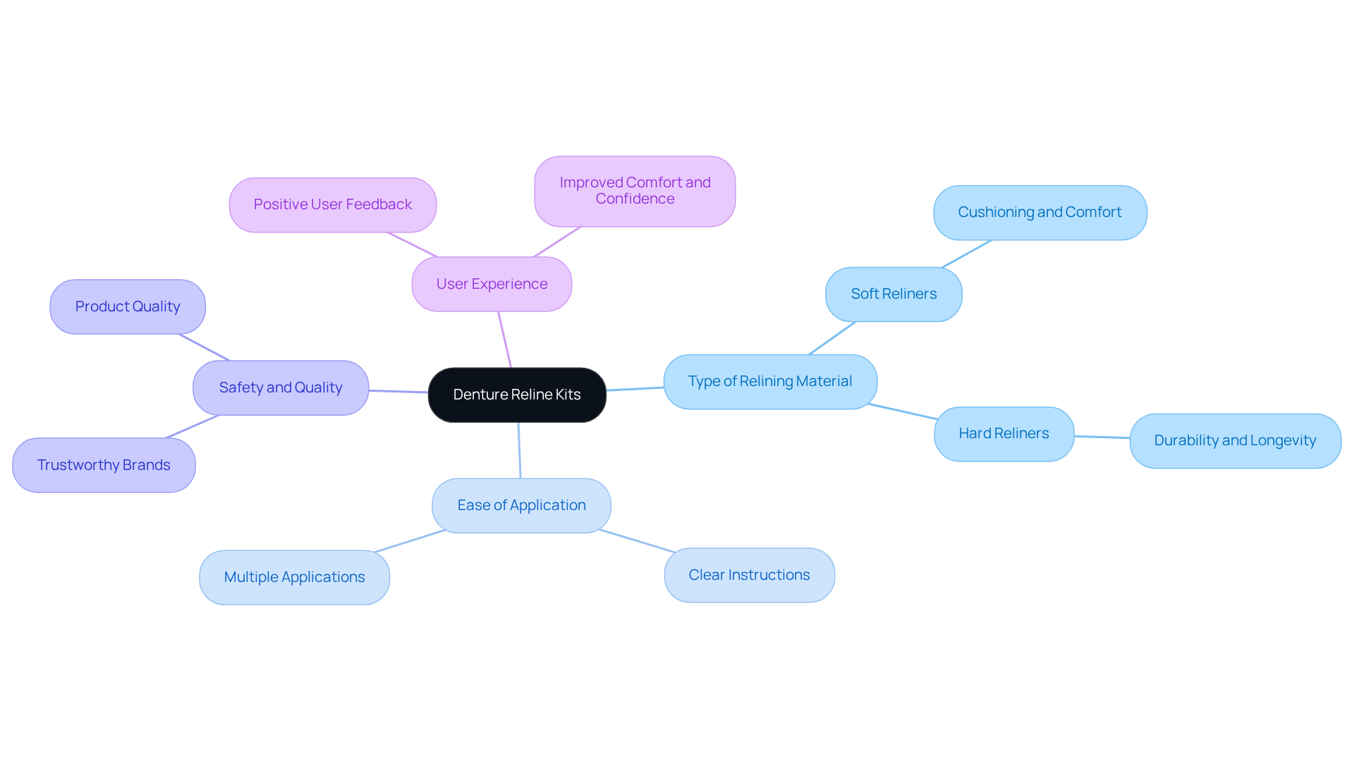 Start at the center with the main topic, then explore each branch to discover important features and details about denture reline kits. Each color represents a different aspect, making it easy to navigate through the information.