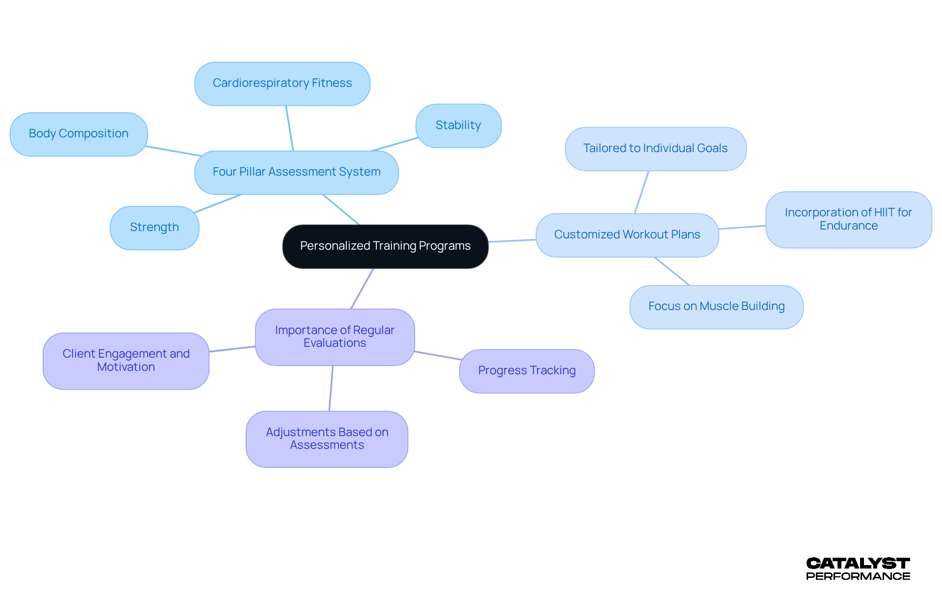 Start at the center with the main idea of personalized training, then follow the branches to explore assessment metrics and how they inform customized workout plans.