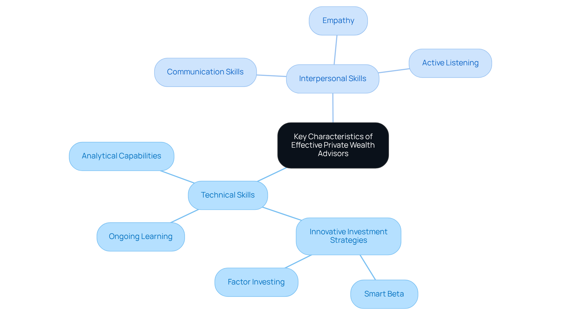 This mindmap shows the essential skills and characteristics of private wealth advisors. Each branch represents a different skill set, helping you understand how these skills work together to support effective wealth management.