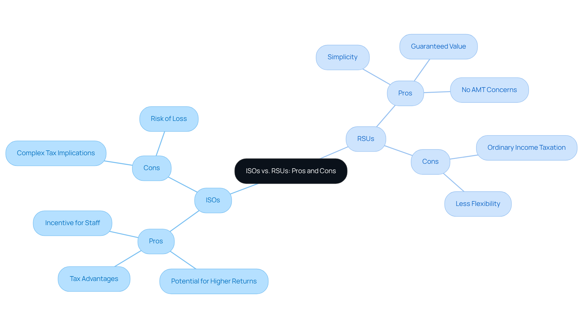 This mindmap helps you visualize the pros and cons of ISOs and RSUs. Each branch represents a different aspect of these financial options, making it easier to compare their benefits and drawbacks at a glance. This mindmap helps you visualize the pros and cons of ISOs and RSUs. Each branch represents a different aspect of these financial options, making it easier to compare their benefits and drawbacks at a glance.