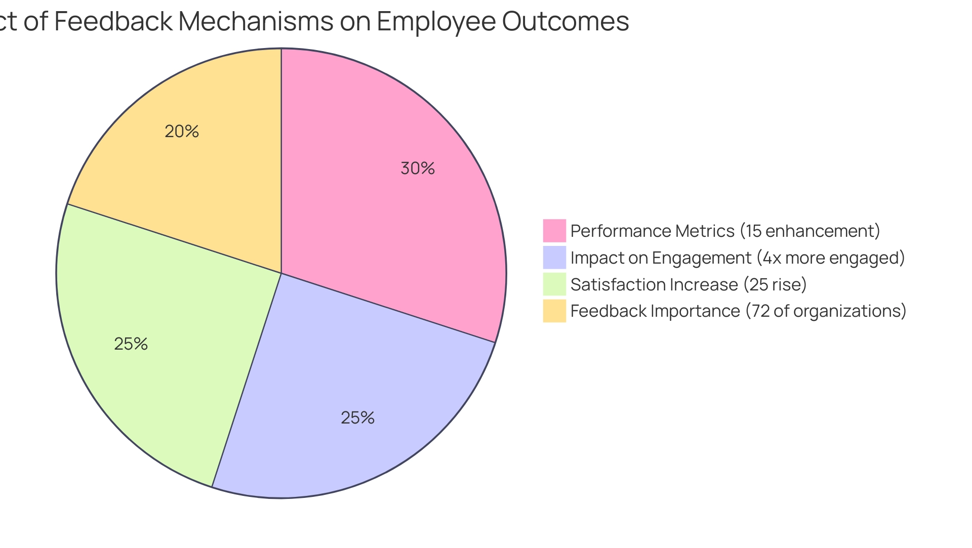 Each slice represents a key statistic related to feedback mechanisms: Engagement (4x), Feedback Importance (72%), Satisfaction Increase (25%), and Performance Metrics (15%).