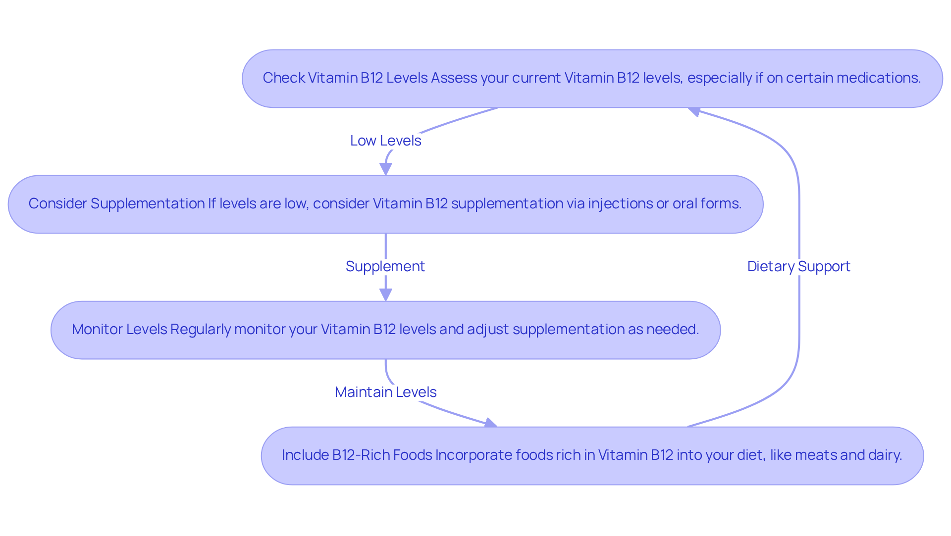 Each box represents a step in the process of incorporating Vitamin B12 into your weight management plan. Follow the arrows to see how each step leads to the next, helping you understand how to effectively boost your energy and support your weight loss journey.