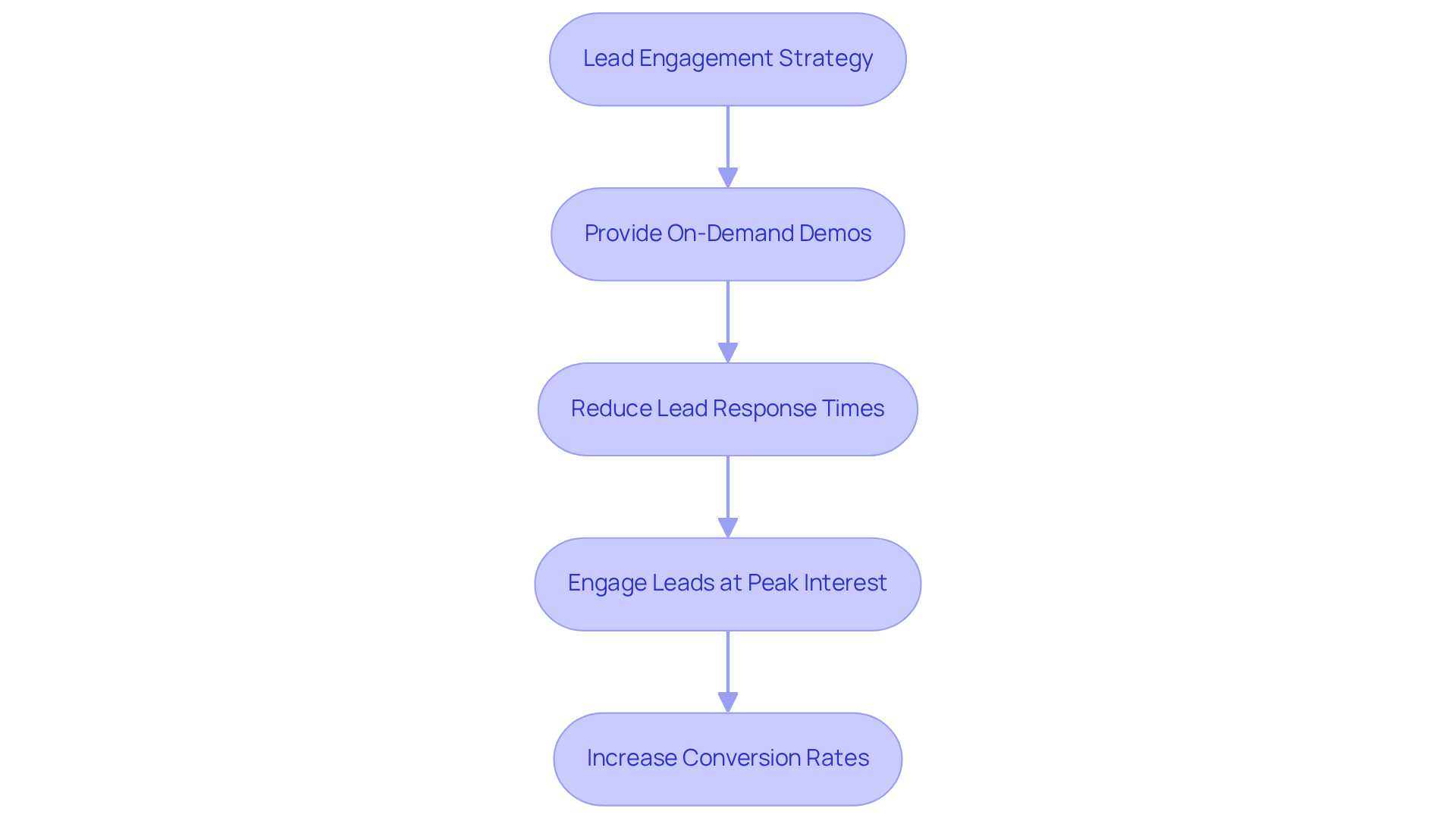 Each box represents a step in the lead engagement process. Follow the arrows to see how providing on-demand demos leads to faster responses and higher conversion rates.