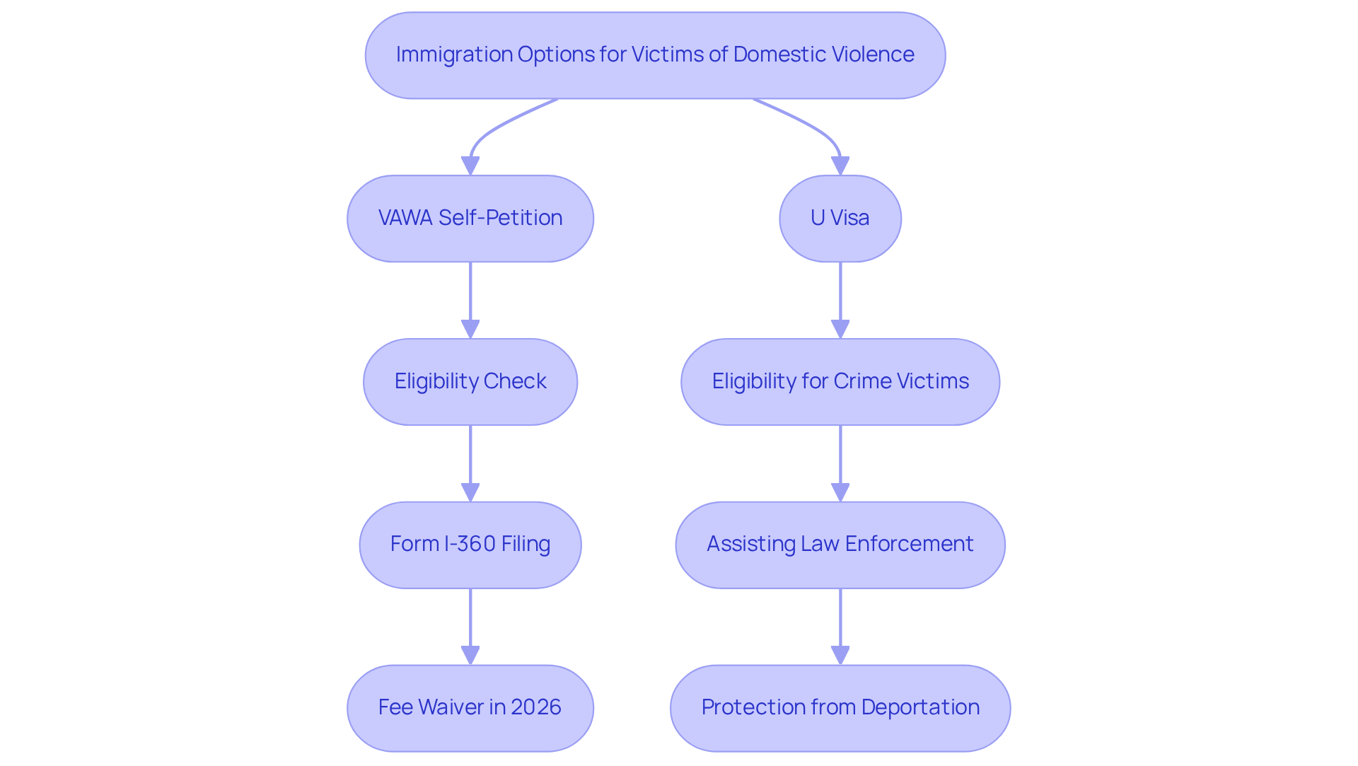 This flowchart shows the different immigration pathways available for victims of domestic violence. Follow the arrows to see how to navigate through the VAWA self-petition process or apply for a U visa, and understand the steps involved in each option.
