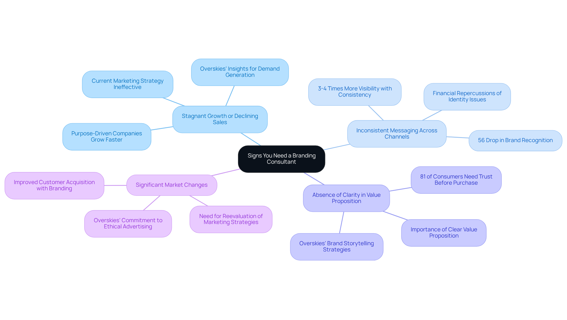 The central node represents the overall theme, while each branch highlights a specific sign that suggests a business may benefit from branding consultancy. Follow the branches to explore each sign and its implications.