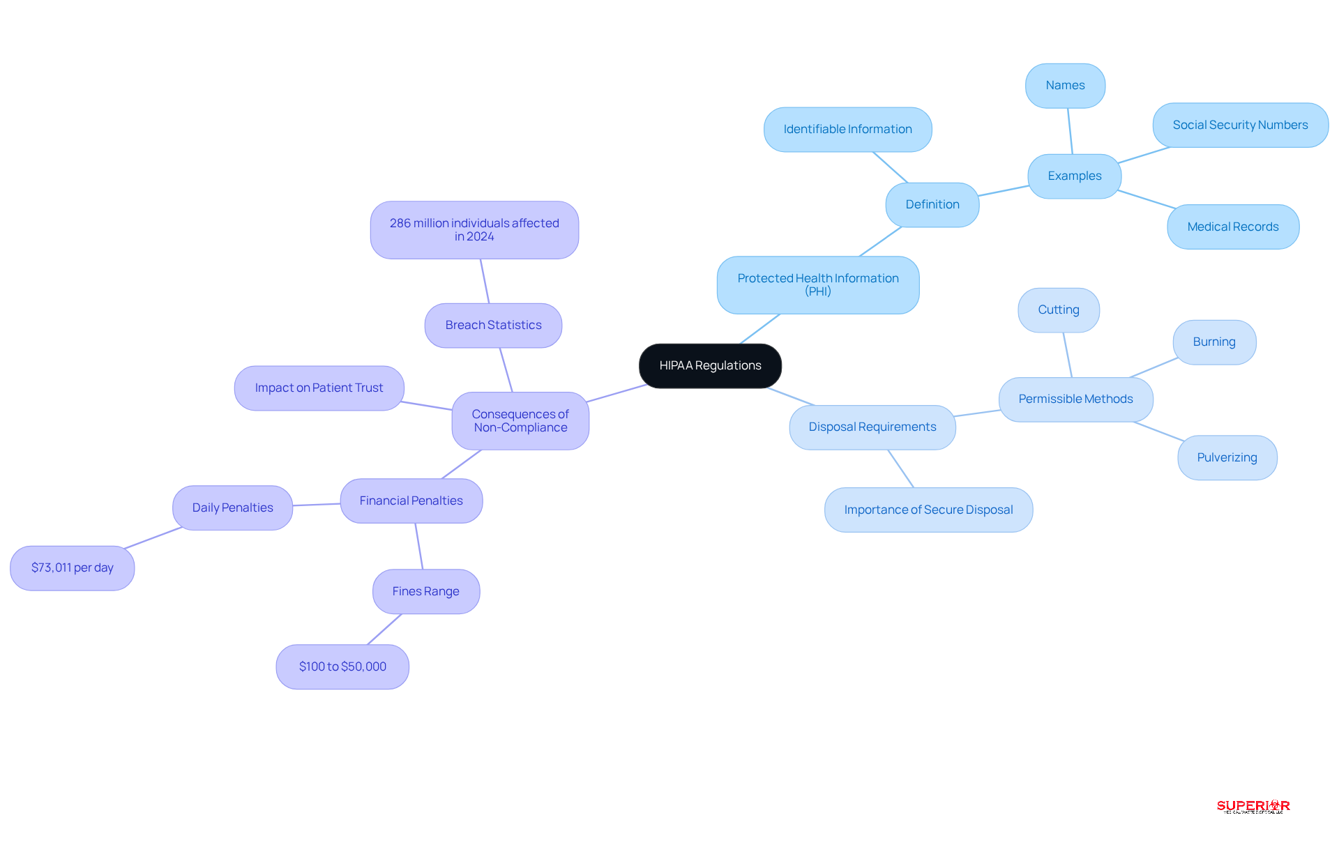 This mindmap starts with HIPAA regulations at the center. Each branch represents a key aspect of HIPAA: what constitutes protected health information, how to properly dispose of it, and what happens if you don't comply. Follow the branches to understand the importance of each area in maintaining patient trust and safety. This mindmap starts with HIPAA regulations at the center. Each branch represents a key aspect of HIPAA: what constitutes protected health information, how to properly dispose of it, and what happens if you don't comply. Follow the branches to understand the importance of each area in maintaining patient trust and safety.