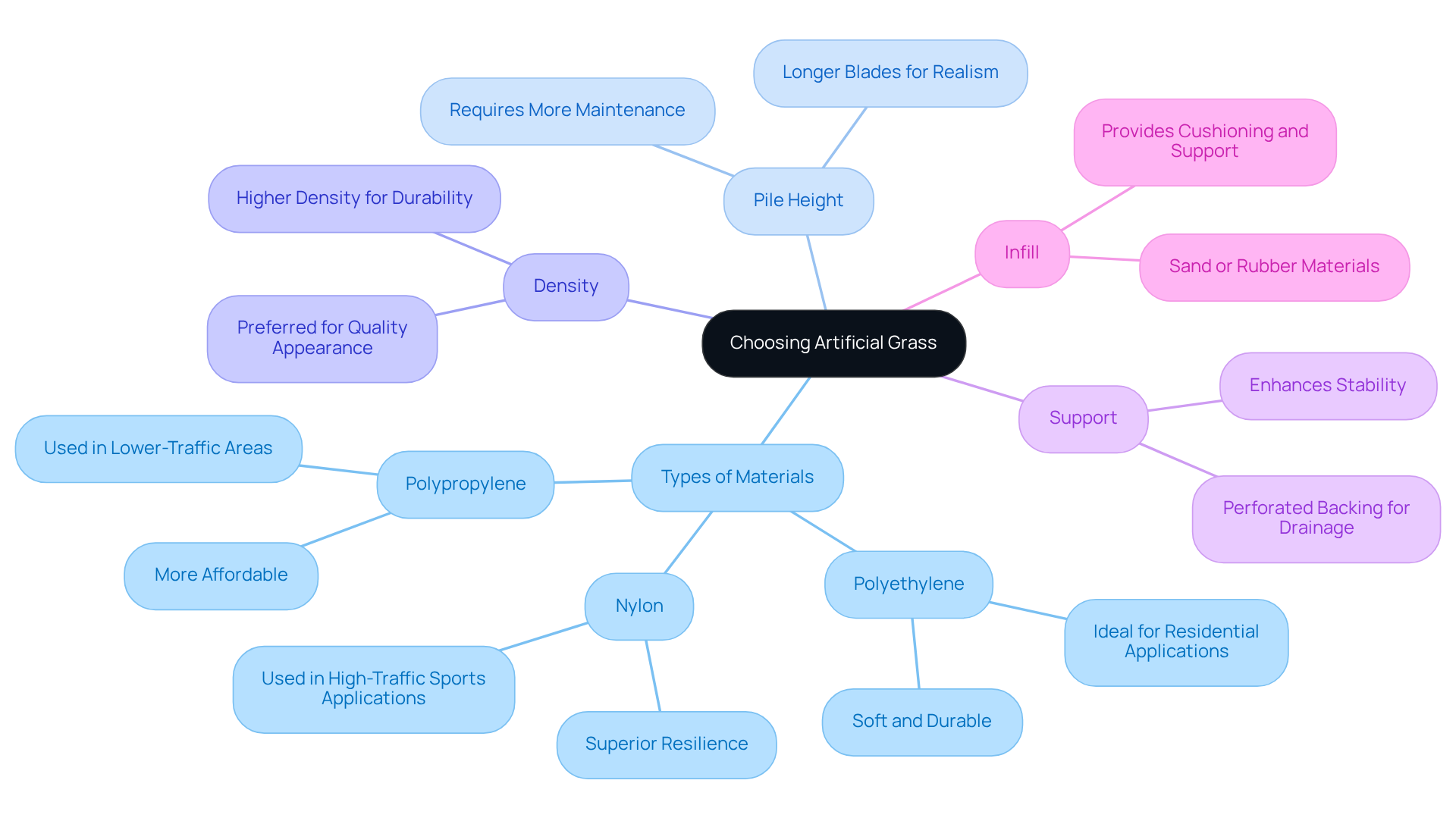 This mindmap helps you visualize the important factors to consider when selecting artificial grass. Start at the center with the main topic, then follow the branches to explore each component and its details. Each color-coded branch represents a different aspect of artificial grass, making it easy to see how they all connect. This mindmap helps you visualize the important factors to consider when selecting artificial grass. Start at the center with the main topic, then follow the branches to explore each component and its details. Each color-coded branch represents a different aspect of artificial grass, making it easy to see how they all connect.