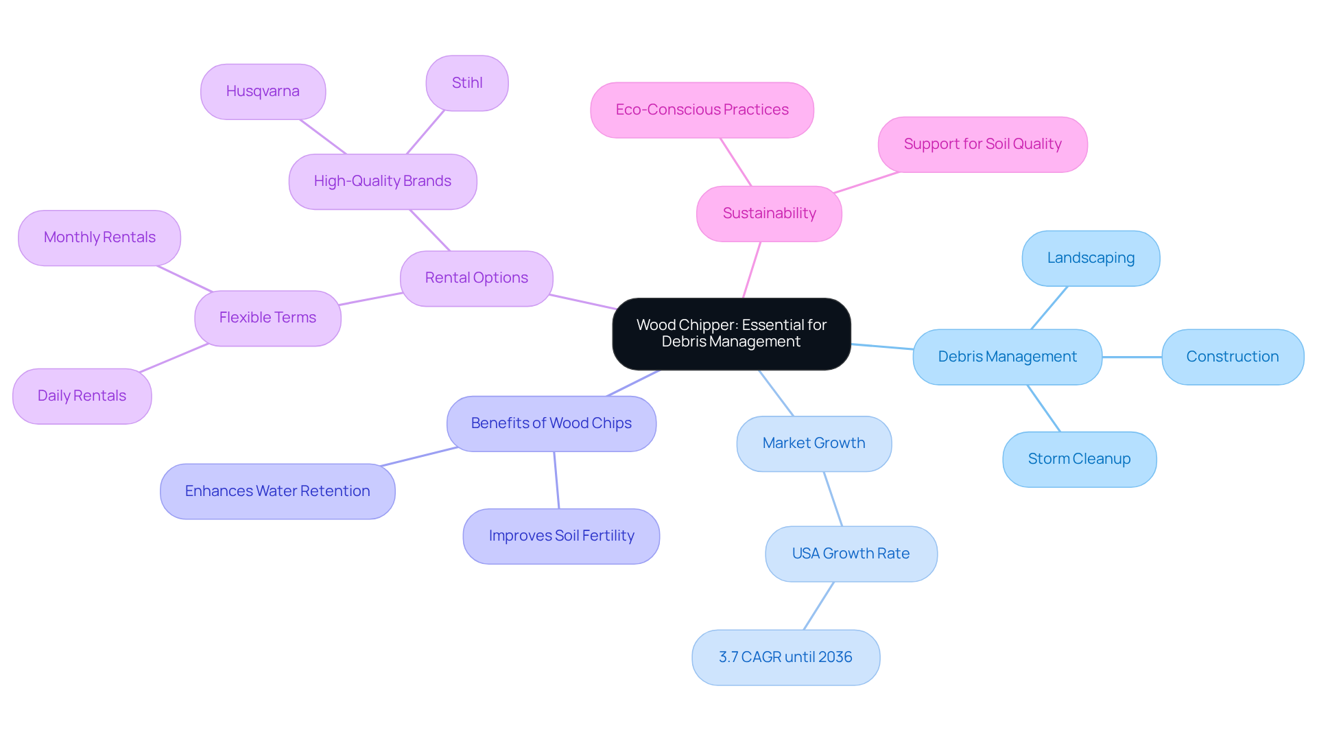 This mindmap starts with the central idea of wood chippers and branches out to show how they help in managing debris, their market growth, benefits, rental options, and their role in sustainability. Each branch represents a different aspect of the topic, making it easy to see how everything connects.