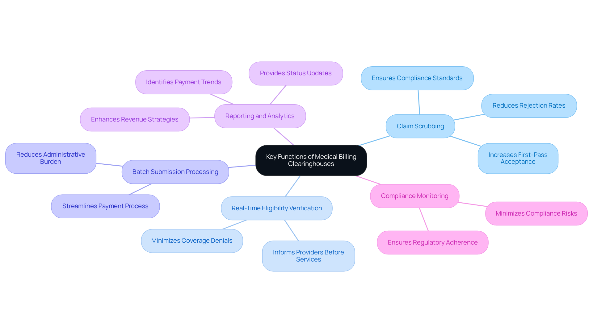 The central node represents the overall role of medical billing clearinghouses, while each branch highlights a specific function. The sub-branches provide additional details about how each function contributes to efficiency in healthcare billing. This layout helps you see how these functions interconnect and support healthcare providers.