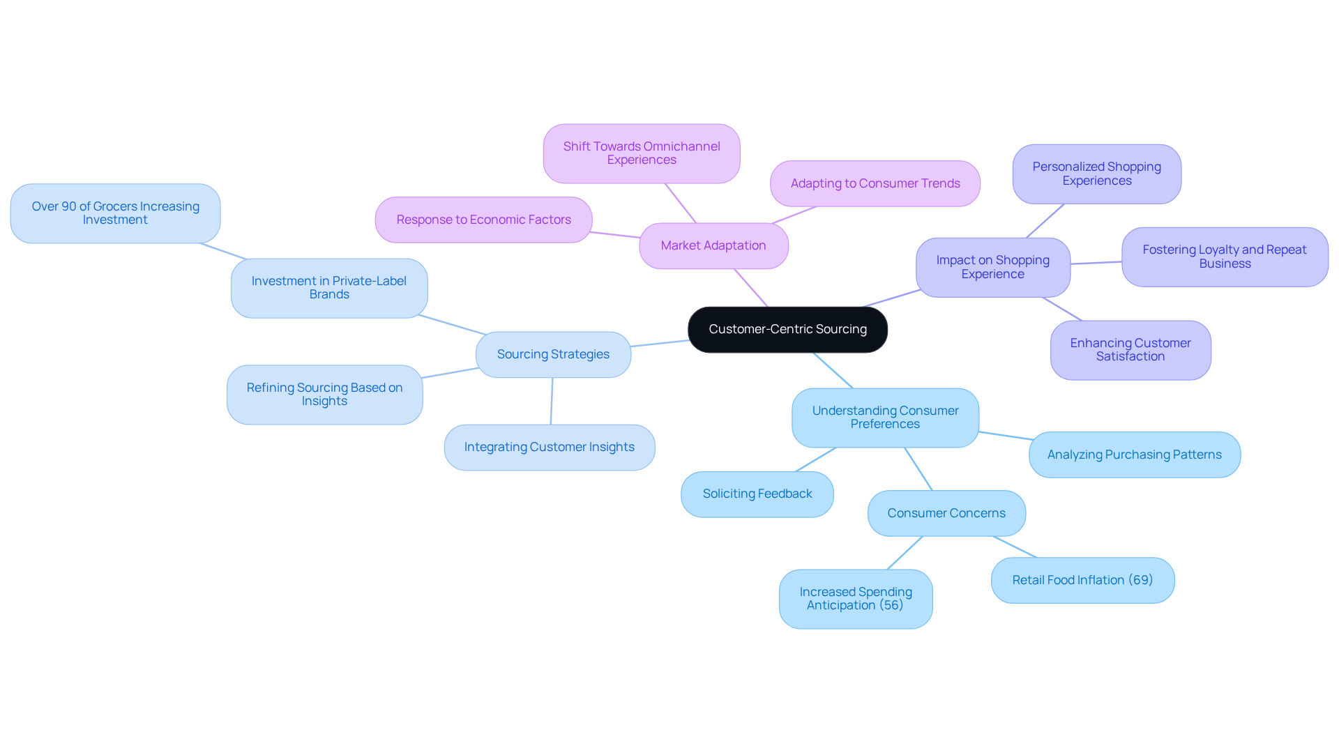 The central node represents the main concept of sourcing based on customer needs. Each branch shows a different aspect of how retailers adapt to consumer preferences, making it easy to see how they connect and contribute to overall success. The central node represents the main concept of sourcing based on customer needs. Each branch shows a different aspect of how retailers adapt to consumer preferences, making it easy to see how they connect and contribute to overall success.