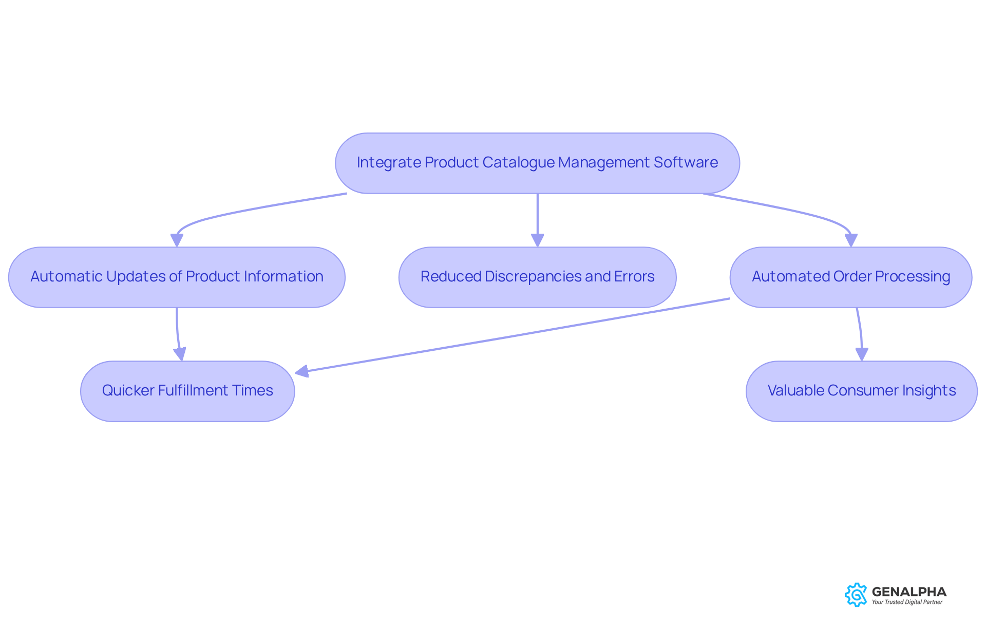 Follow the arrows to see how integrating systems leads to various benefits. Each box represents a step or outcome in the integration process, helping you understand how everything connects.