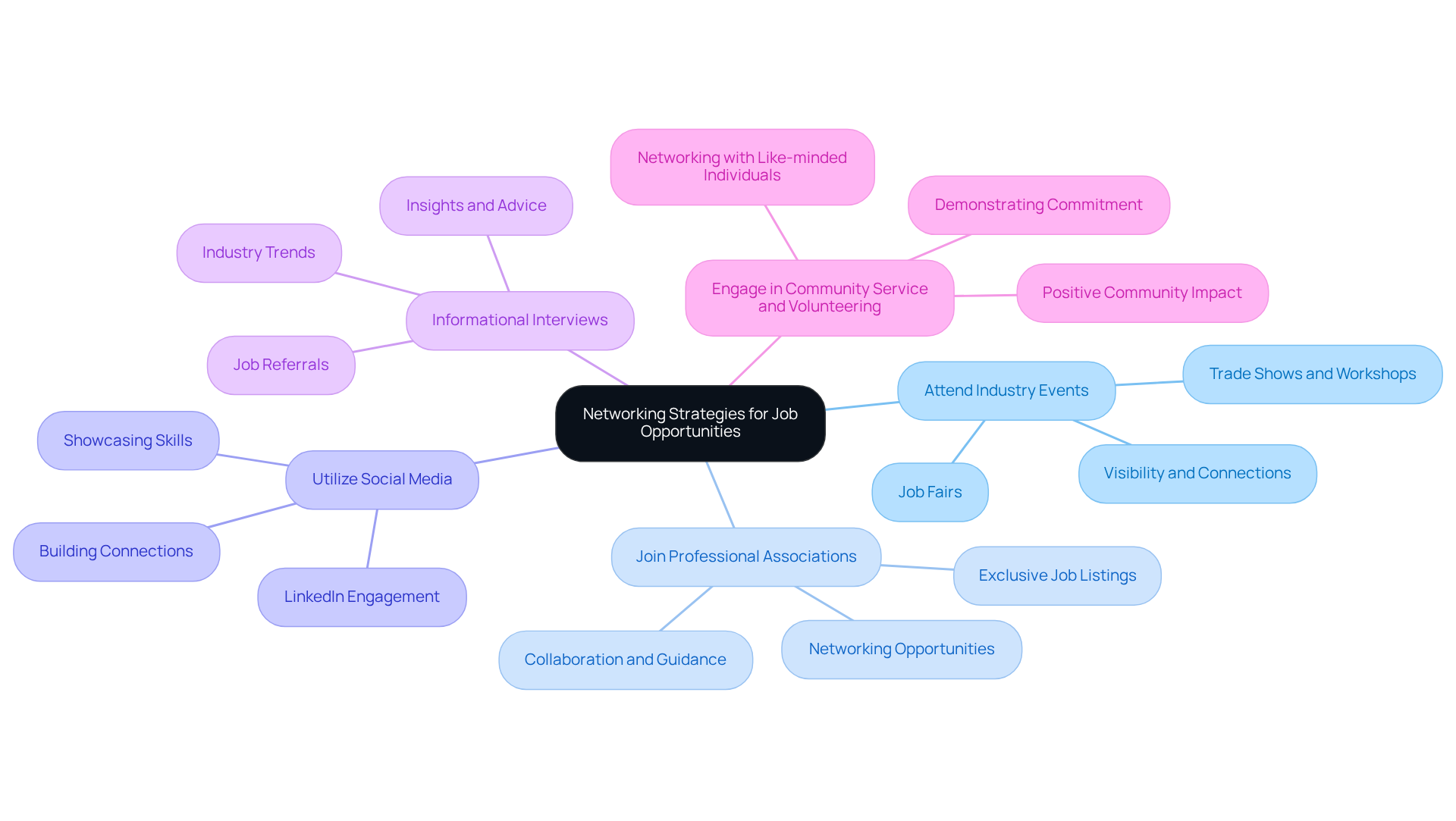 The center represents the main theme of networking for job opportunities, while each branch shows a specific strategy. Follow the branches to see how each strategy can help you connect with potential employers. The center represents the main theme of networking for job opportunities, while each branch shows a specific strategy. Follow the branches to see how each strategy can help you connect with potential employers.