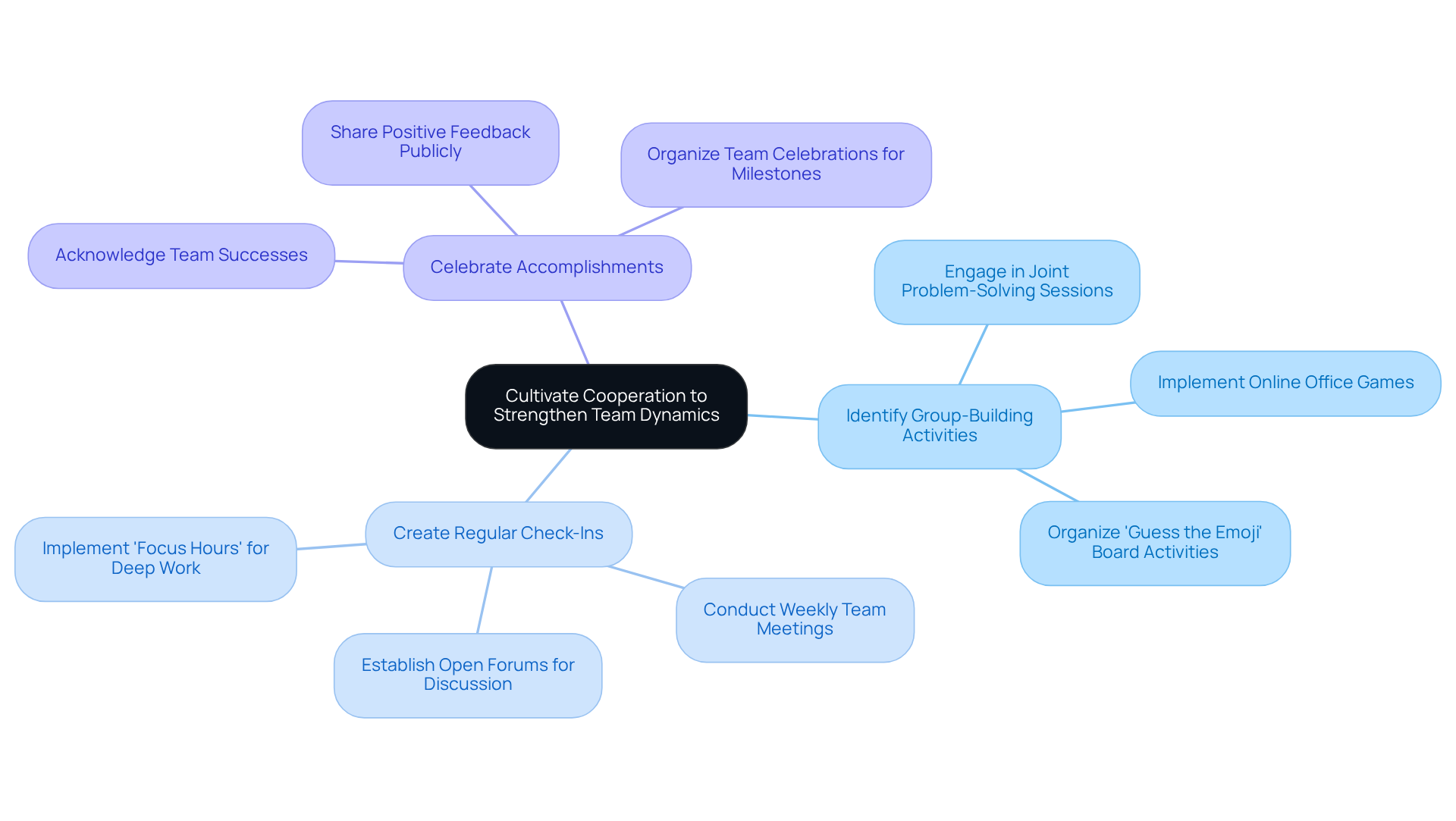 The center represents the main goal of fostering cooperation. Each branch shows a strategy to achieve this, with further details on actions you can take. Follow the branches to see how each strategy contributes to building a stronger team. The center represents the main goal of fostering cooperation. Each branch shows a strategy to achieve this, with further details on actions you can take. Follow the branches to see how each strategy contributes to building a stronger team.