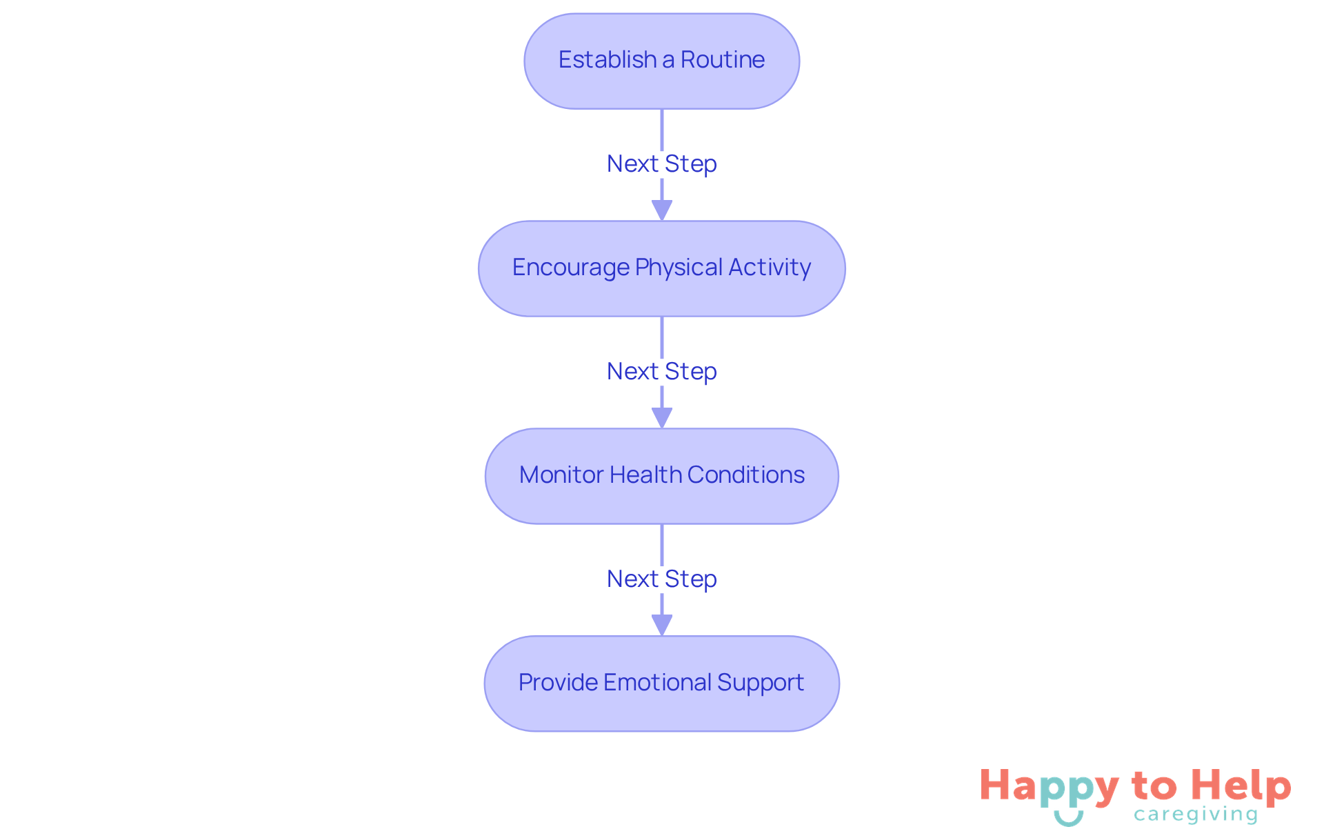 Each box represents a key action for caregivers. Follow the arrows to see how these actions connect and contribute to the overall health and emotional support of loved ones.