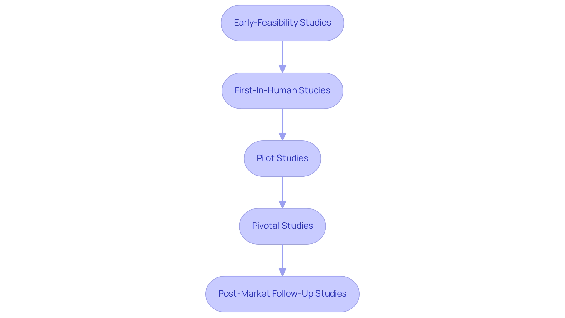 Each box represents a type of study in the process, and the arrows indicate the sequential flow from feasibility to market launch.