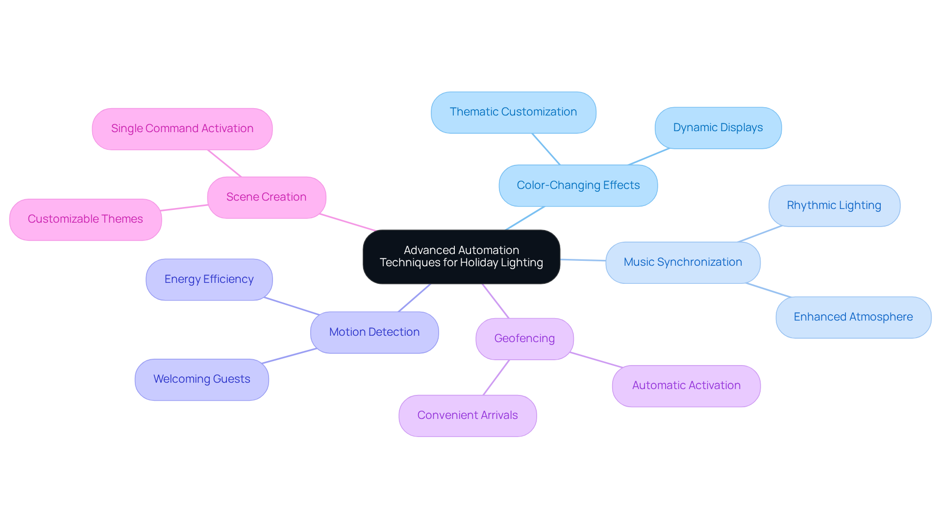 The central node represents the main theme of holiday lighting automation. Each branch shows a different technique, with further details on how they enhance your festive experience. Follow the branches to explore all the exciting possibilities!