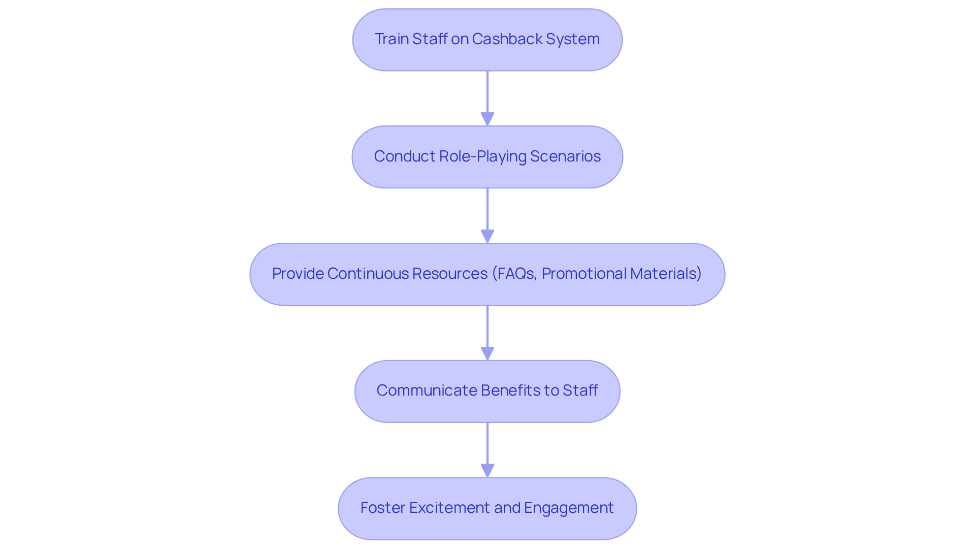 Each step represents an important action in training staff — follow the arrows to see how each part builds on the previous one to enhance client interactions. Each step represents an important action in training staff — follow the arrows to see how each part builds on the previous one to enhance client interactions.