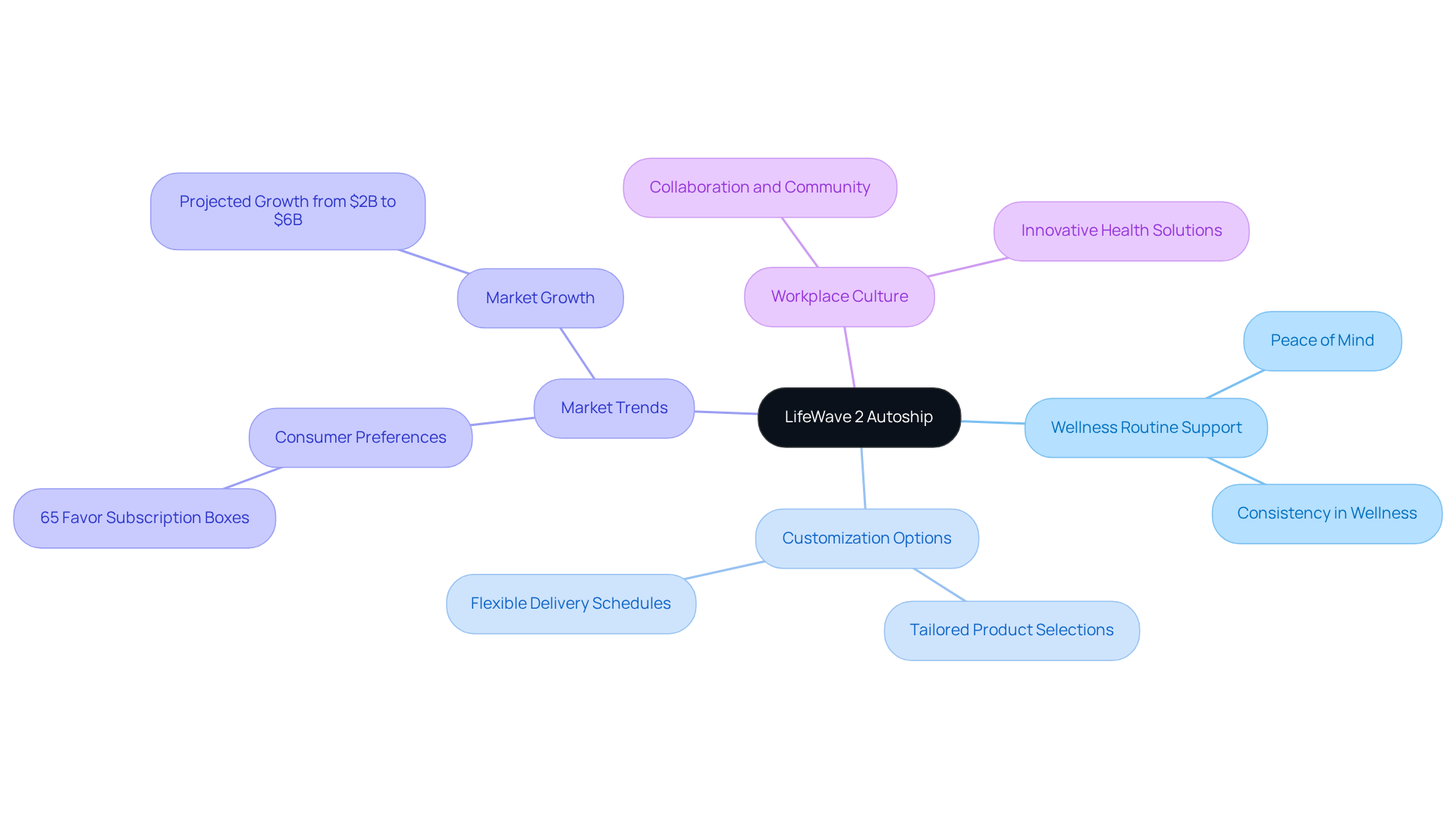 This mindmap illustrates the key aspects of the LifeWave 2 Autoship program. Start at the center with the program's name, then explore how it supports wellness routines, offers customization, reflects market trends, and fosters a positive workplace culture.