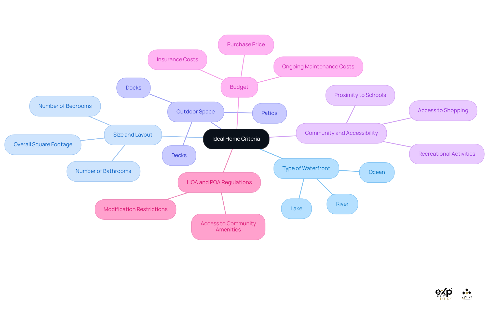 The center represents the overall goal of finding your ideal home, while the branches show the key factors to consider. Each branch can lead to more specific details, helping you think through what matters most in your home search.