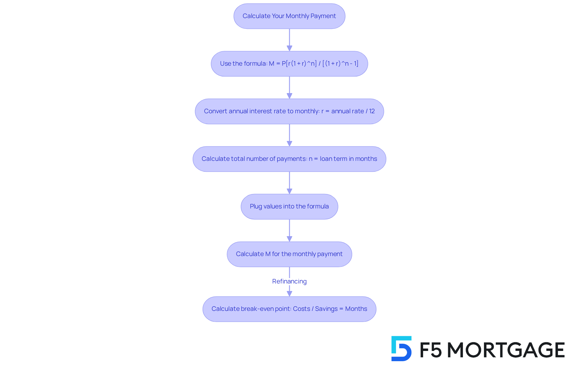 Each step in the flowchart represents a part of the calculation process. Follow the arrows to understand how to calculate your monthly mortgage payment and the break-even point for refinancing.