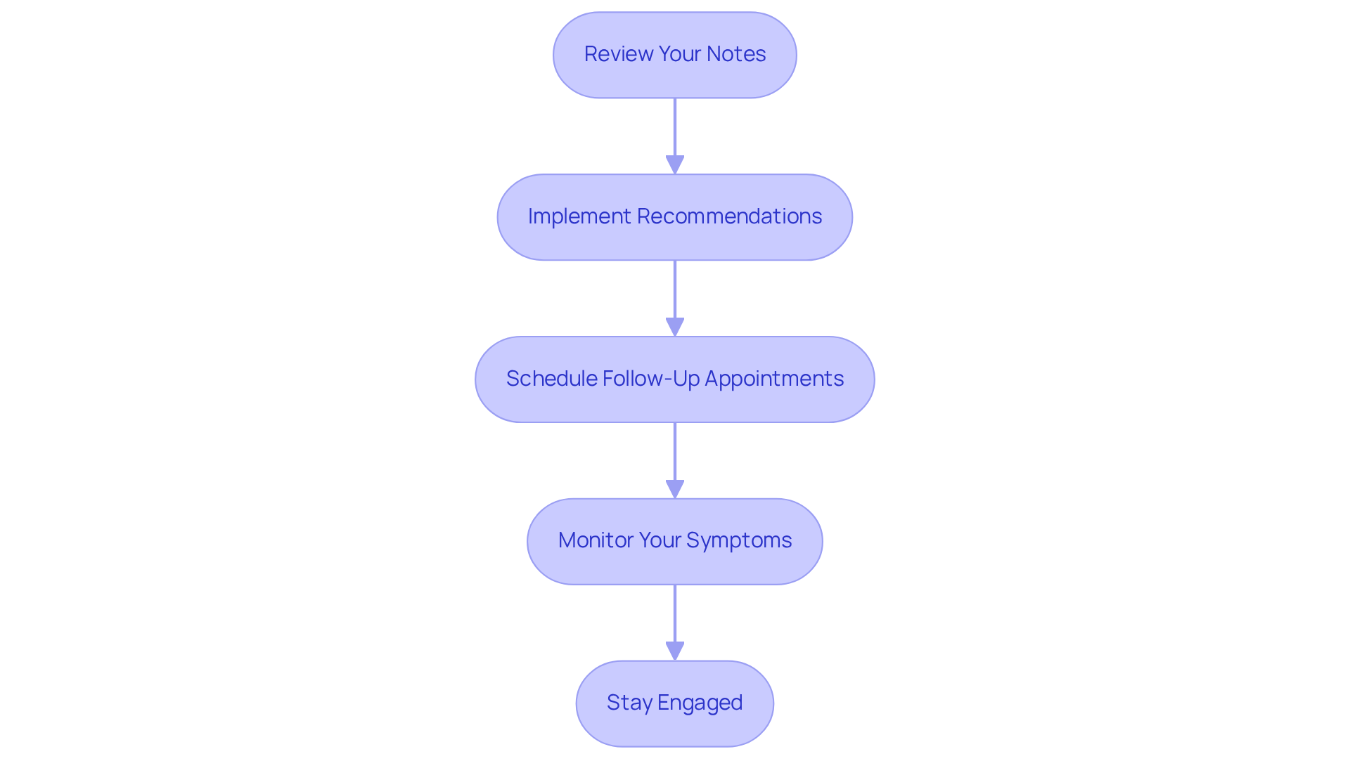 Each box represents a step you should take after your appointment. Follow the arrows to see the order of actions that can help you manage your health effectively.