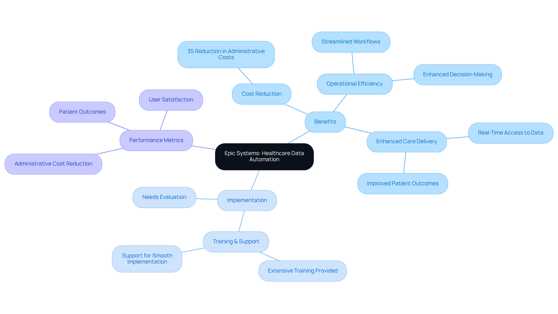 The central node represents Epic Systems' solutions, with branches showing the main benefits, steps for implementation, and metrics for evaluating success. Each branch helps you understand how these elements connect to improve healthcare data automation. The central node represents Epic Systems' solutions, with branches showing the main benefits, steps for implementation, and metrics for evaluating success. Each branch helps you understand how these elements connect to improve healthcare data automation.
