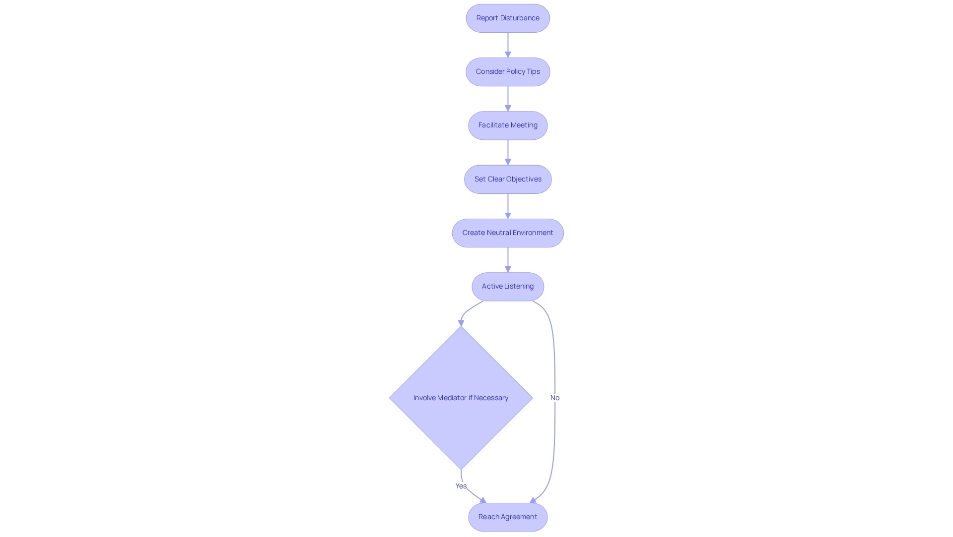 Each box represents a step in the mediation process. Follow the arrows to see how to move from one step to the next, guiding you through resolving conflicts effectively. Each box represents a step in the mediation process. Follow the arrows to see how to move from one step to the next, guiding you through resolving conflicts effectively.