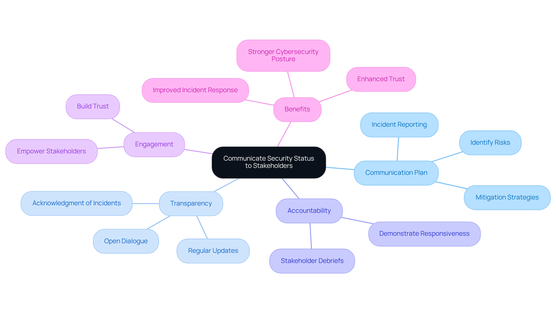 The central node represents the main goal of the communication strategy, while the branches illustrate the key components and their importance in fostering trust and accountability.