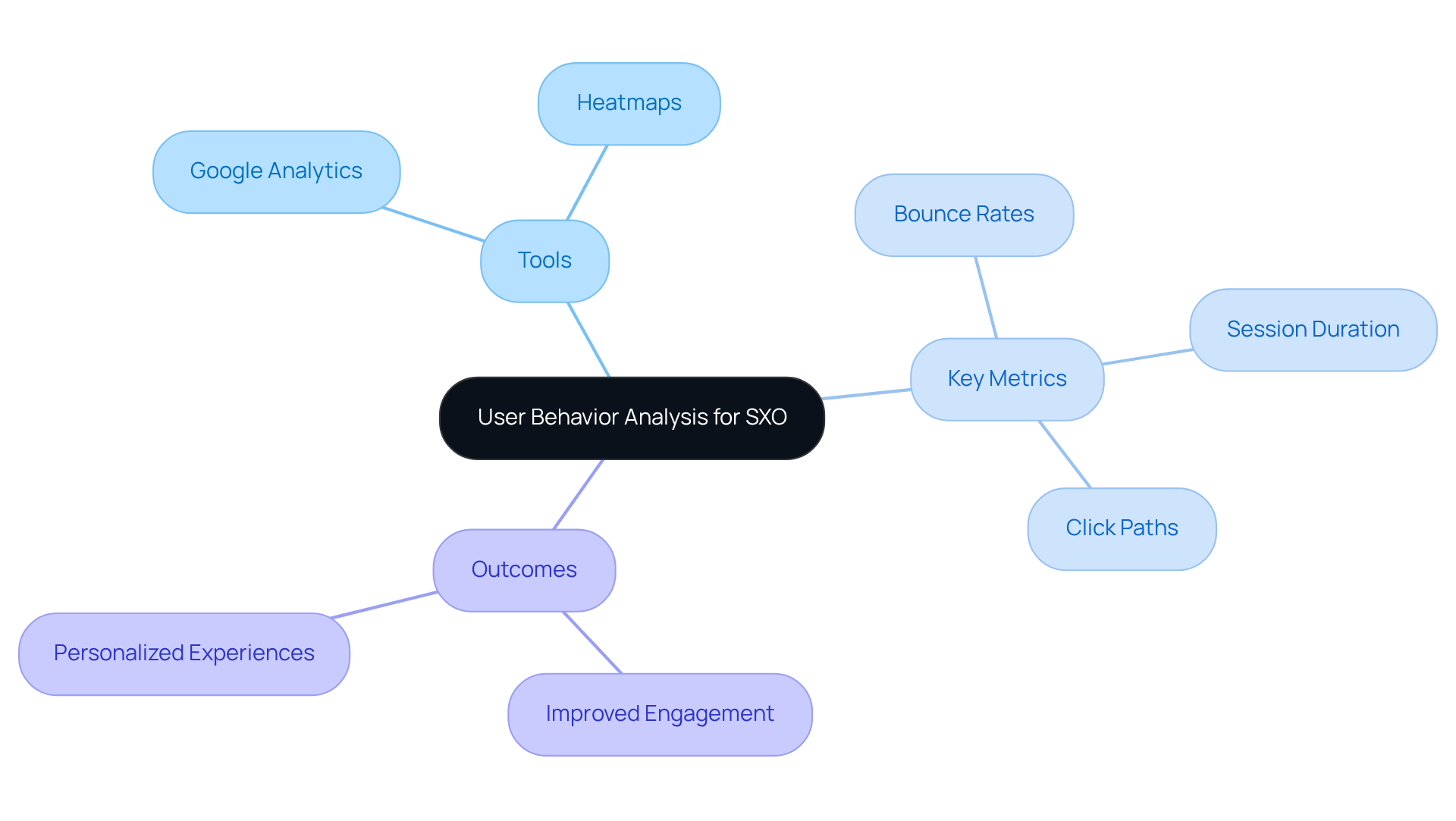 The center represents the main focus on user behavior analysis, with branches showing the tools used, key metrics to track, and the outcomes aimed for. Each branch helps visualize how these elements connect to enhance patient engagement. The center represents the main focus on user behavior analysis, with branches showing the tools used, key metrics to track, and the outcomes aimed for. Each branch helps visualize how these elements connect to enhance patient engagement.