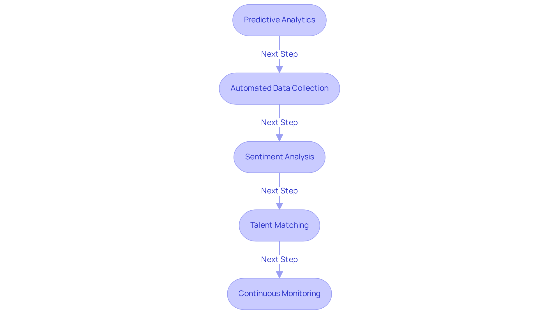 Each box represents a strategy to enhance talent flow analysis using AI tools. Follow the arrows to see how each strategy builds on the last to improve workforce insights and support fundraising efforts.