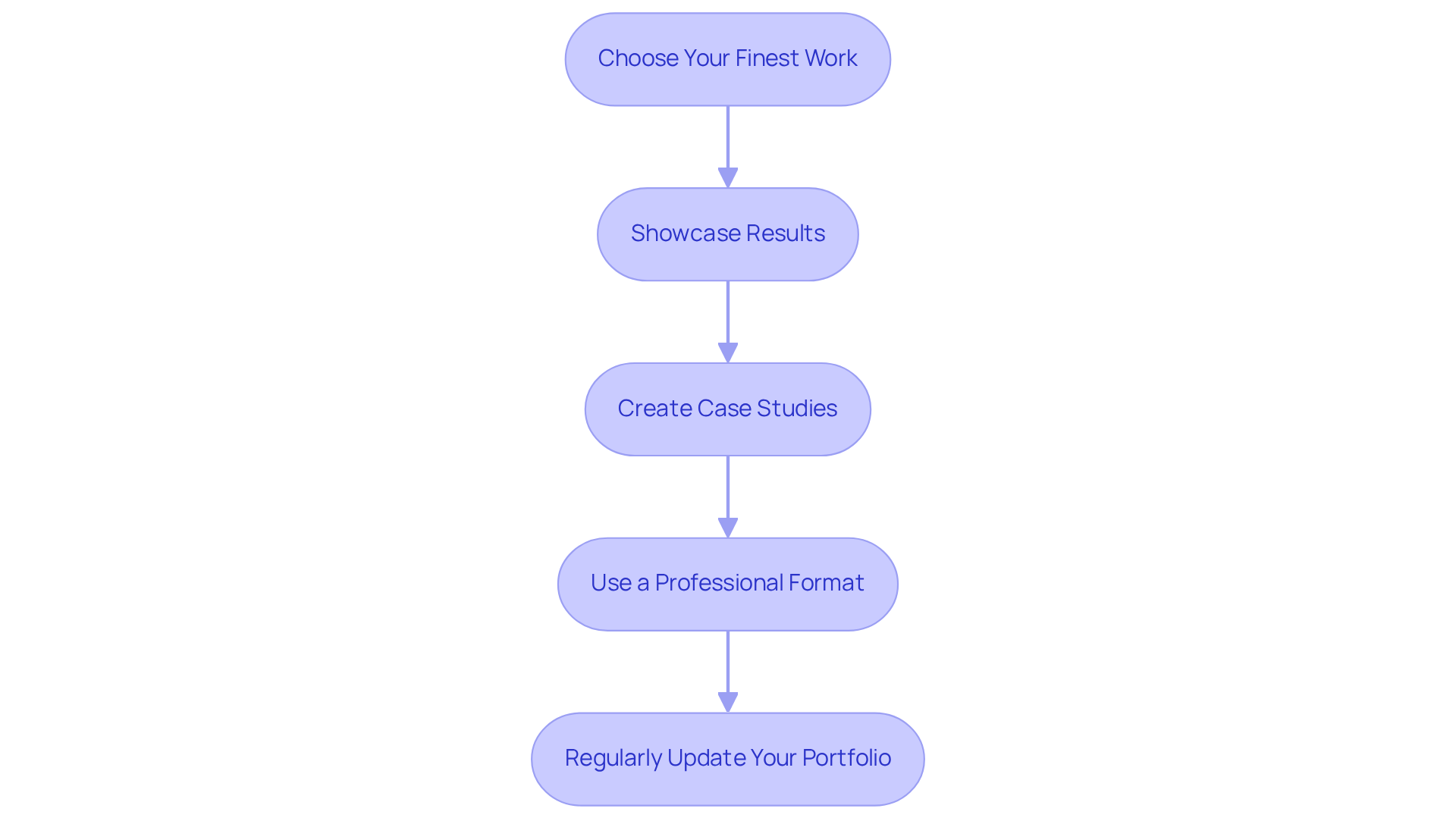 Each box represents a crucial step in building your portfolio. Follow the arrows to see the order in which to tackle these strategies for the best results. Each box represents a crucial step in building your portfolio. Follow the arrows to see the order in which to tackle these strategies for the best results.