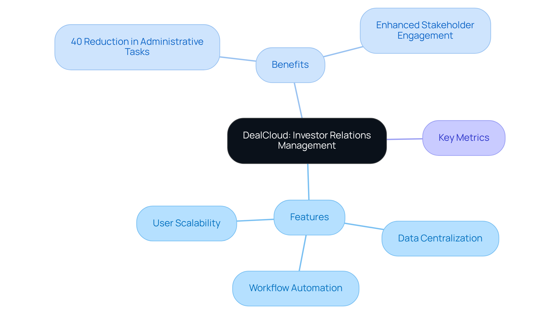 The center shows DealCloud's focus on investor relations, with branches detailing its features, benefits, and key metrics. Each branch helps you understand how DealCloud supports venture capital fund managers.