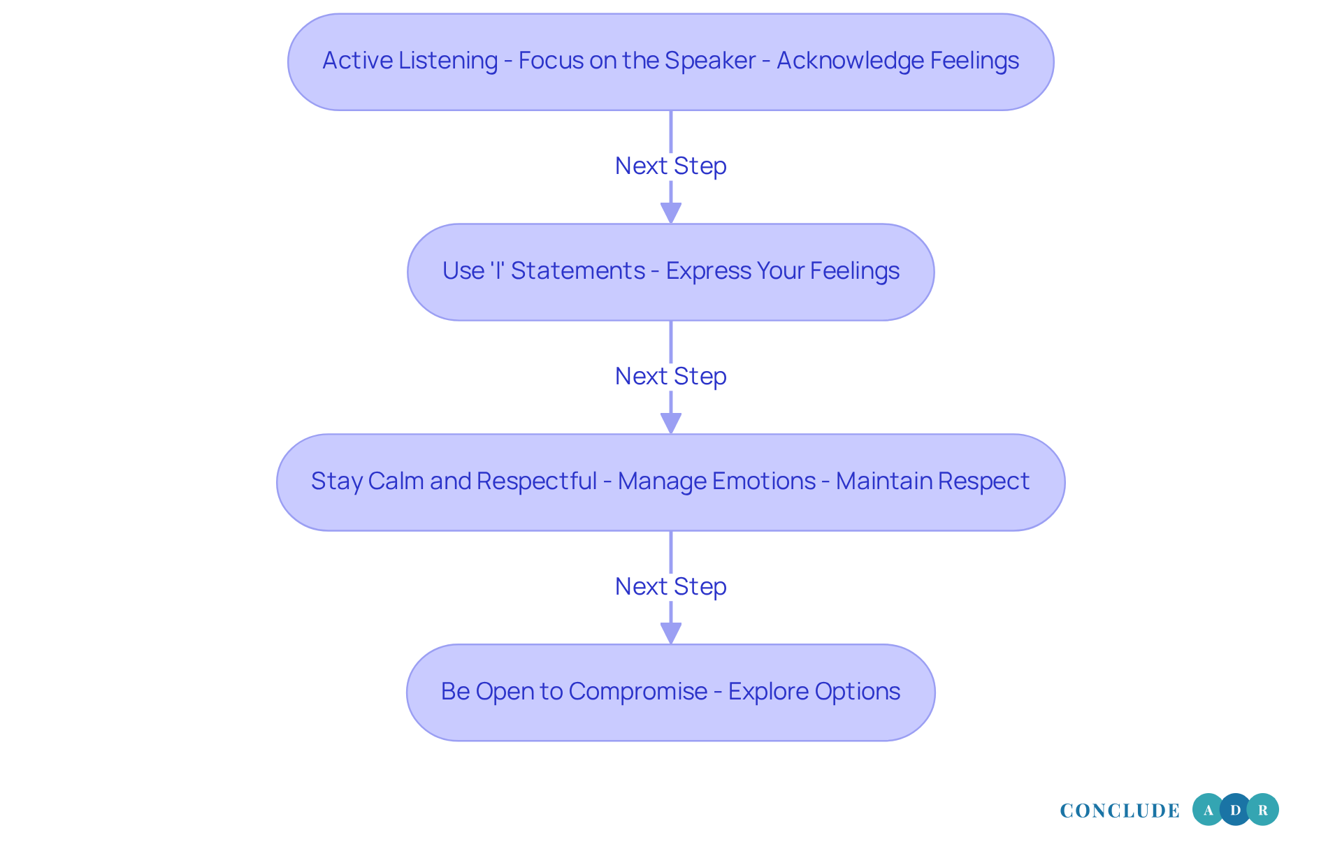 Each box represents a key strategy for improving communication during mediation. Follow the arrows to see the order of steps and how they work together to create a more effective dialogue.