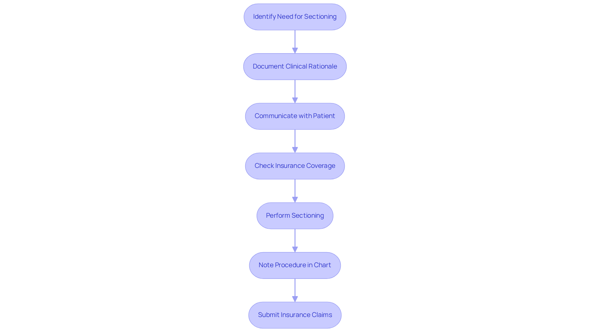 Each box represents a step in the process of applying the dental code. Follow the arrows to see how each step leads to the next, ensuring you understand what to expect at each stage. Each box represents a step in the process of applying the dental code. Follow the arrows to see how each step leads to the next, ensuring you understand what to expect at each stage.