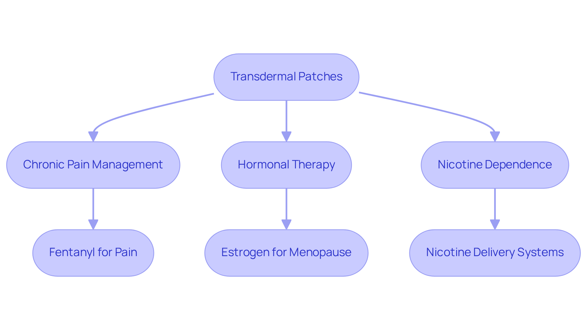 This flowchart shows how transdermal patches work for different health issues. Each branch represents a specific application, and the arrows guide you through the benefits these patches provide, helping you understand their role in enhancing wellness.