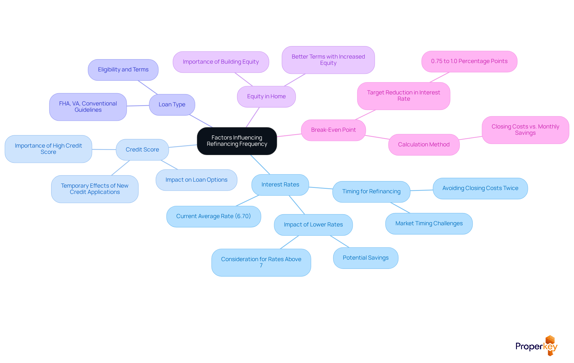 This mindmap shows the main factors that can affect how often you might refinance your mortgage. Each branch represents a different factor, and the sub-branches provide more details about why these factors matter. Follow the branches to see how they connect and influence your refinancing decisions. This mindmap shows the main factors that can affect how often you might refinance your mortgage. Each branch represents a different factor, and the sub-branches provide more details about why these factors matter. Follow the branches to see how they connect and influence your refinancing decisions.