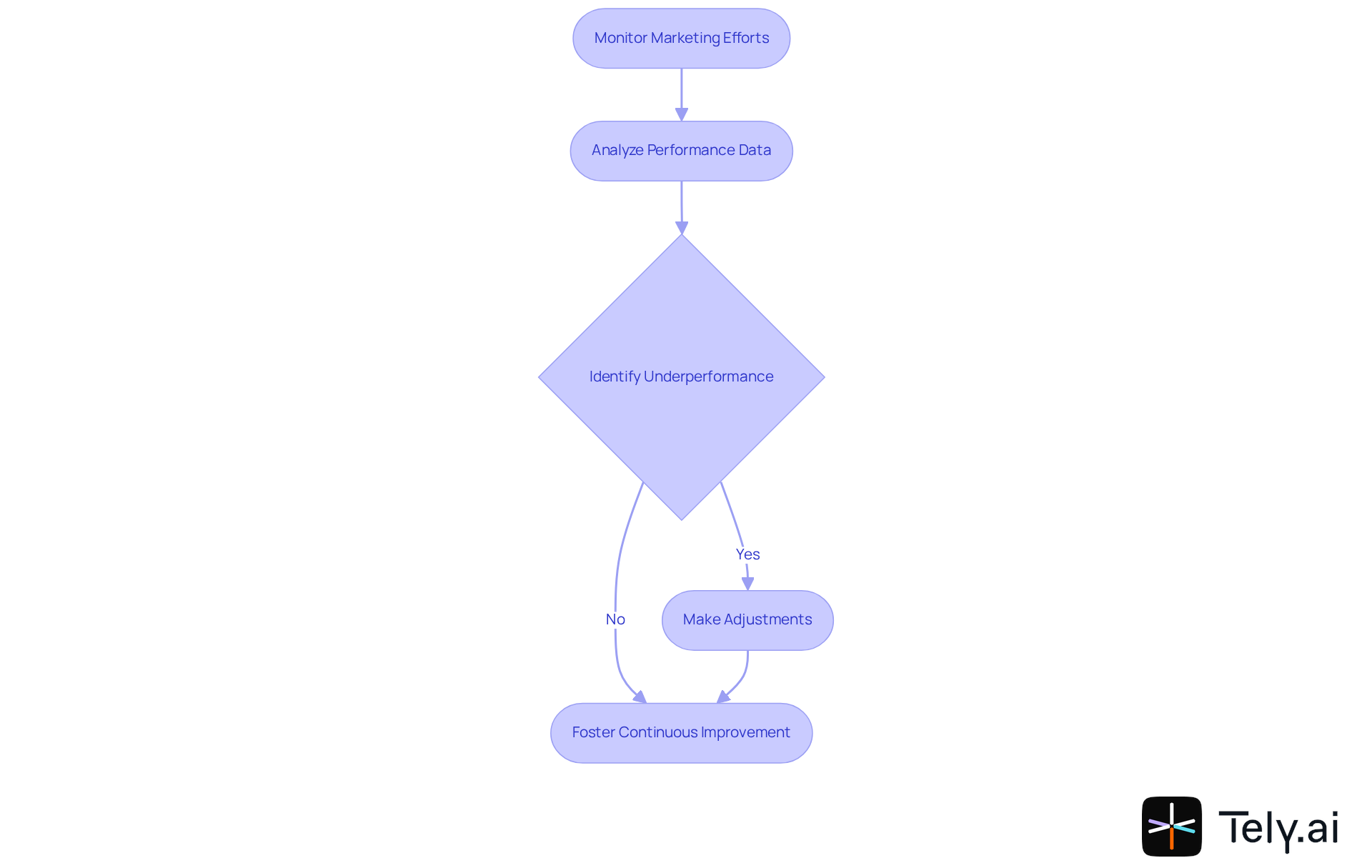 Each box represents a step in the optimization process. Follow the arrows to see how monitoring leads to analysis, adjustments, and ongoing improvement.