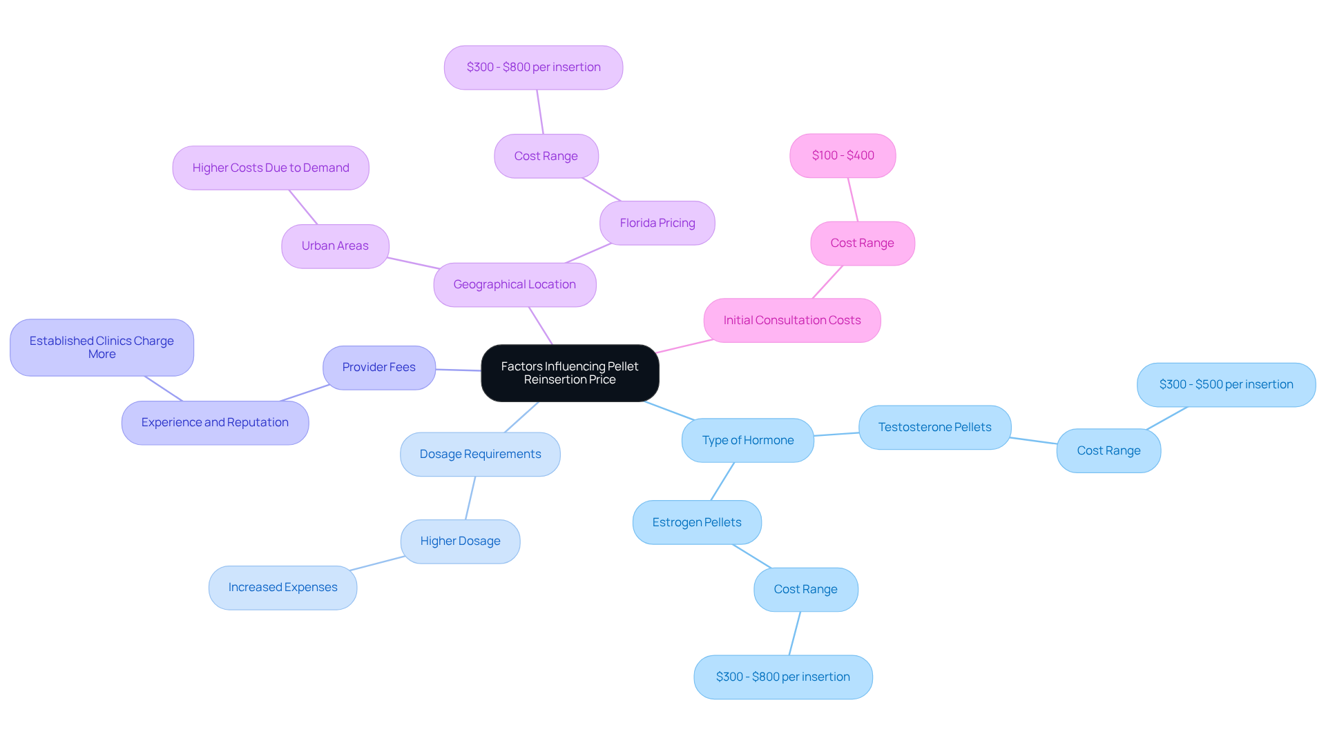 The center shows the main topic, and each branch represents a different factor affecting the price. Follow the branches to see details about each factor, including potential costs and considerations.