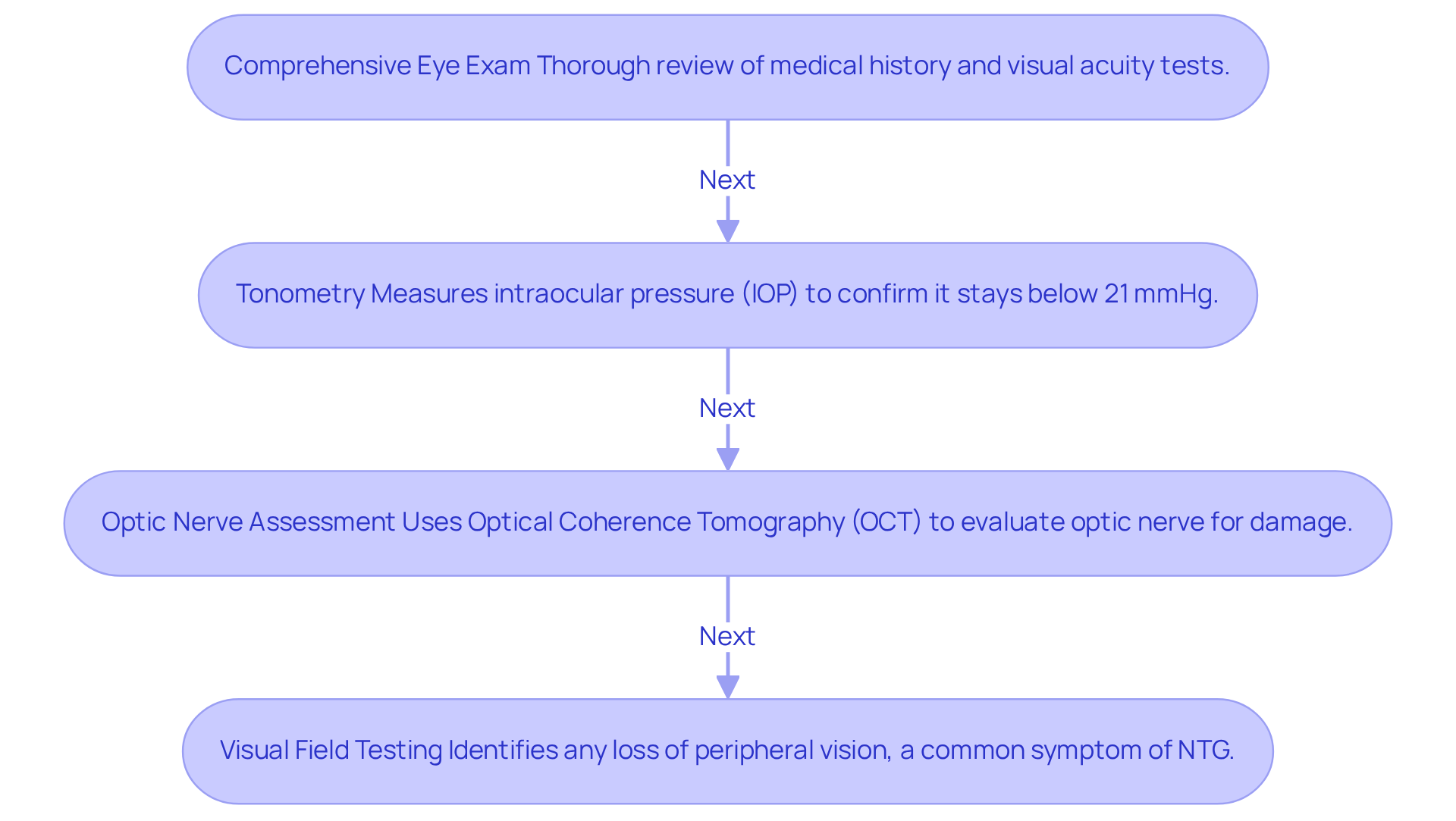 Each box represents a step in the diagnostic process. Follow the arrows to see how each test leads to the next, helping to ensure a thorough evaluation of your eye health. Each box represents a step in the diagnostic process. Follow the arrows to see how each test leads to the next, helping to ensure a thorough evaluation of your eye health.