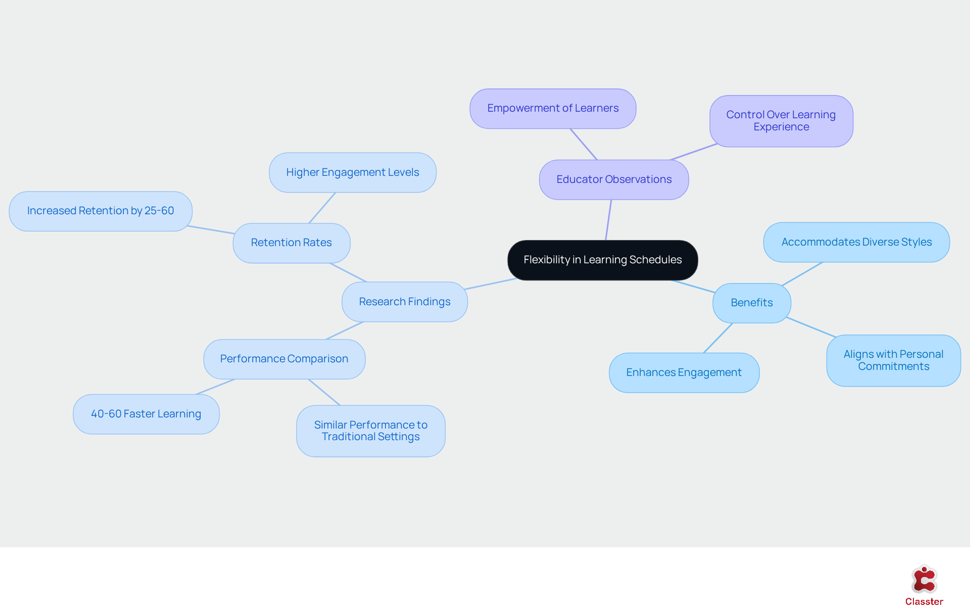 The center represents the main idea of flexible learning schedules. Each branch shows a different aspect of flexibility, with sub-branches providing more details. This layout helps you see how flexibility benefits learners and educators alike. The center represents the main idea of flexible learning schedules. Each branch shows a different aspect of flexibility, with sub-branches providing more details. This layout helps you see how flexibility benefits learners and educators alike.
