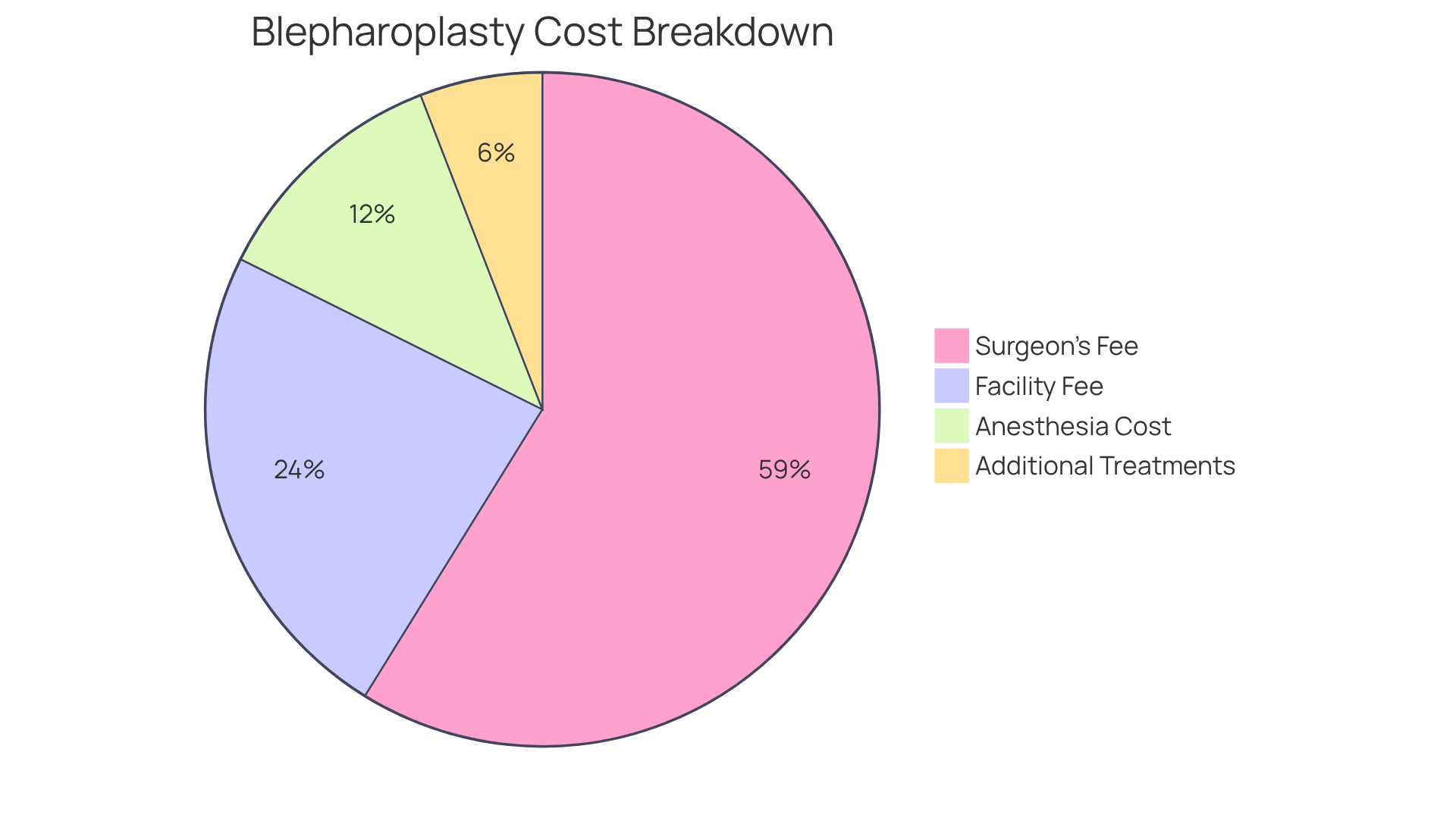 This pie chart shows how much each part of the blepharoplasty procedure costs. The bigger the slice, the more it contributes to your total investment. For example, the surgeon's fee is the largest slice, indicating it's the most significant expense. This pie chart shows how much each part of the blepharoplasty procedure costs. The bigger the slice, the more it contributes to your total investment. For example, the surgeon's fee is the largest slice, indicating it's the most significant expense.