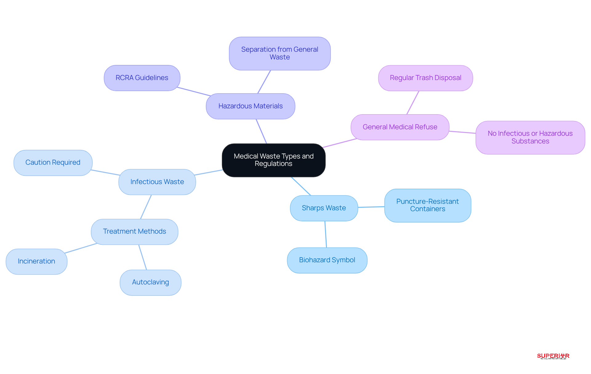 This mindmap starts with the central topic of medical waste and branches out into different types. Each type has its own rules for disposal, helping you understand what to do with each kind of waste. Follow the branches to see how each category is connected to its disposal methods.