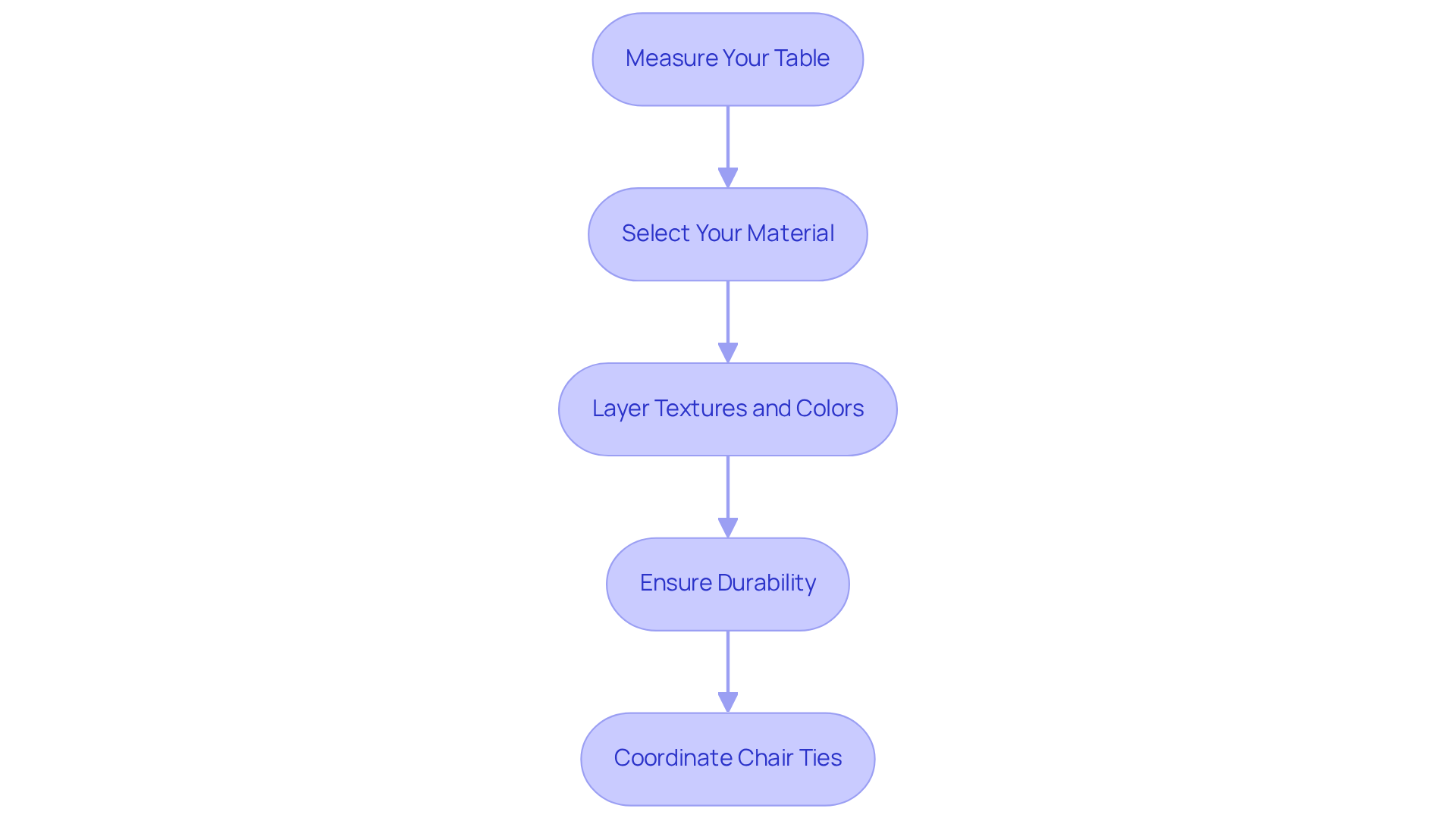 Each box represents a step in the process of selecting linens. Follow the arrows to see how to measure, choose materials, layer textures, ensure durability, and coordinate chair ties for a beautifully set table.