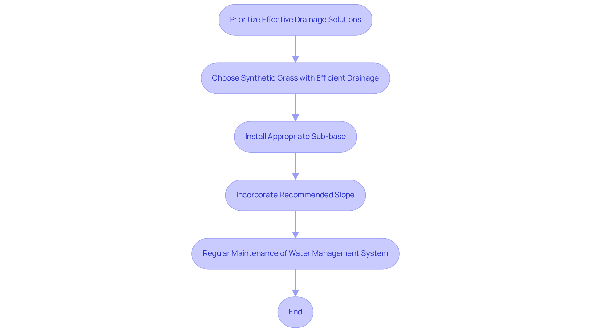 Follow the arrows to see the steps for ensuring effective drainage in synthetic grass. Each box represents an important action to take for maintaining a clean and sanitary environment for pets.